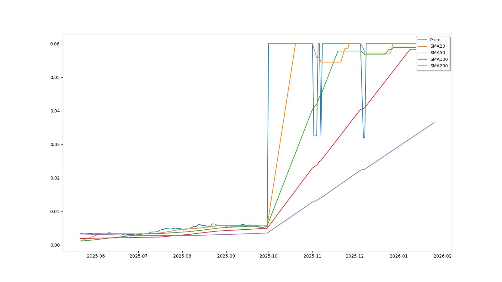 High Performance Blockchain Simple Moving Averages