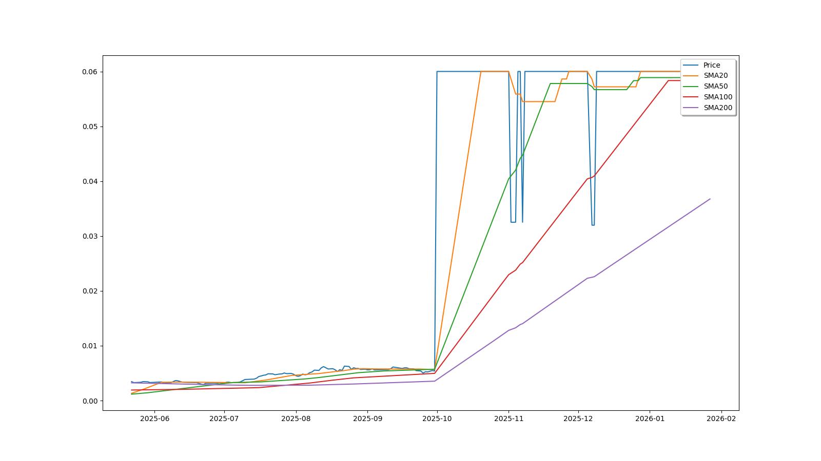 High Performance Blockchain Simple Moving Averages