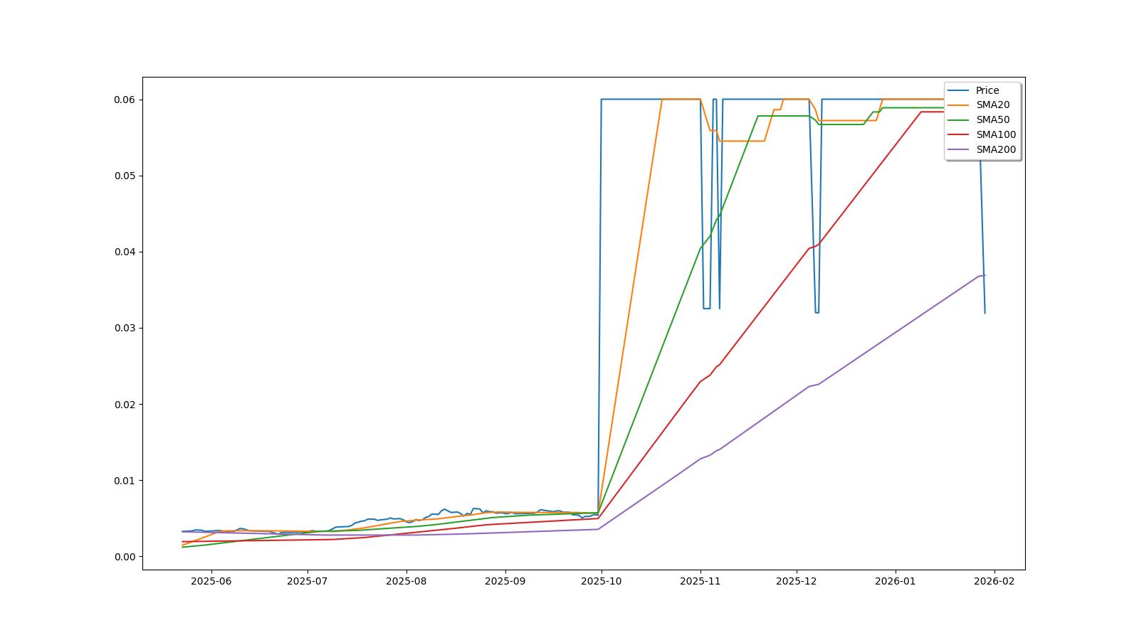 High Performance Blockchain Simple Moving Averages