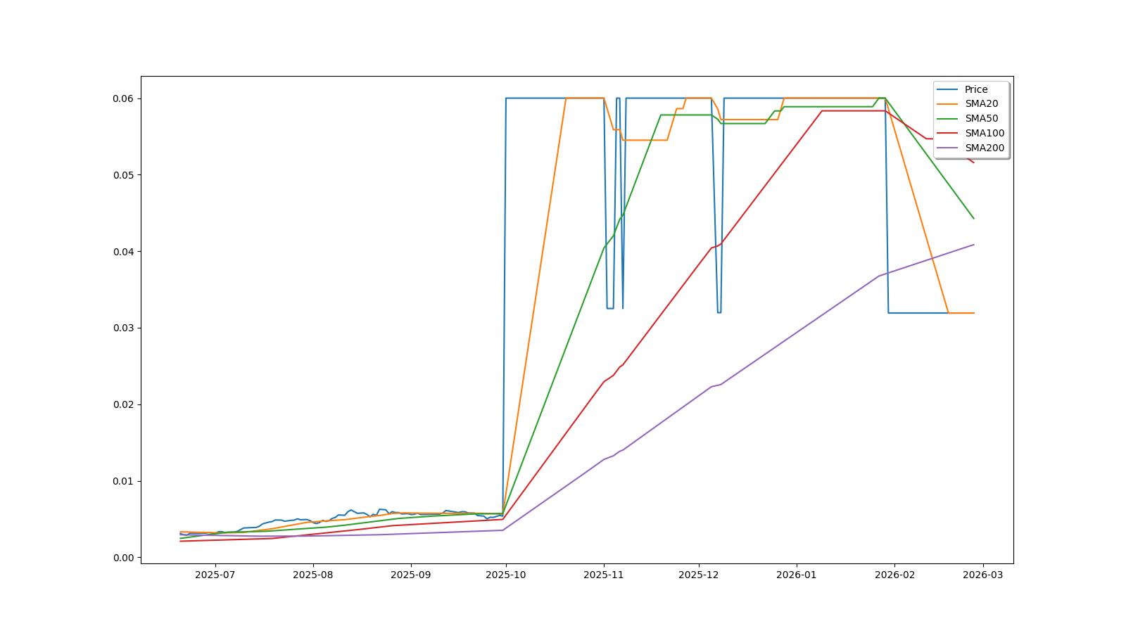 High Performance Blockchain Simple Moving Averages