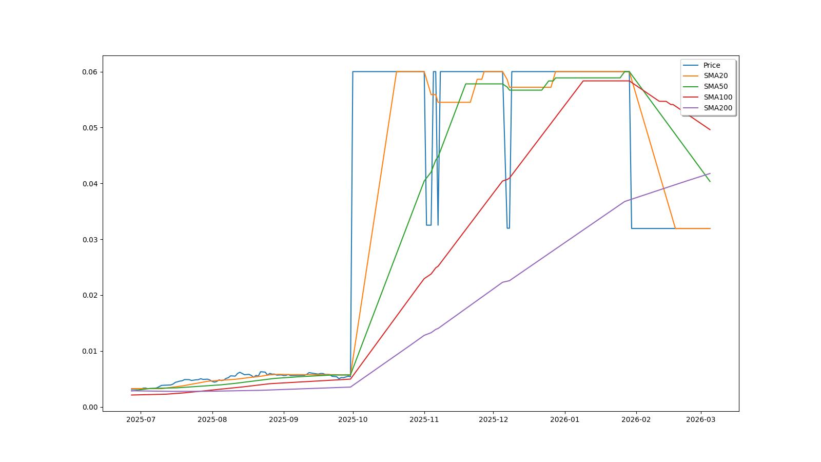 High Performance Blockchain Simple Moving Averages