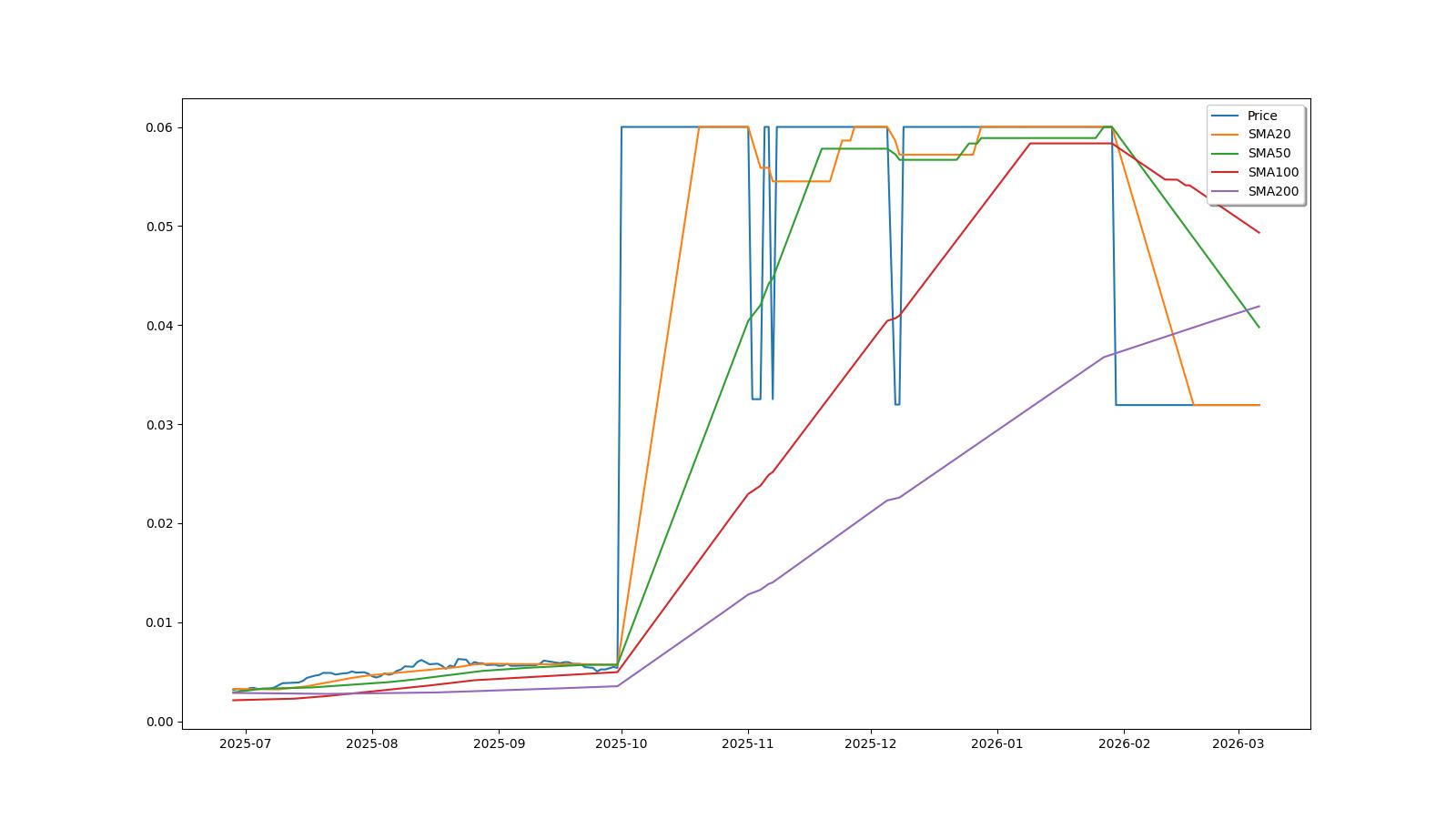 High Performance Blockchain Simple Moving Averages