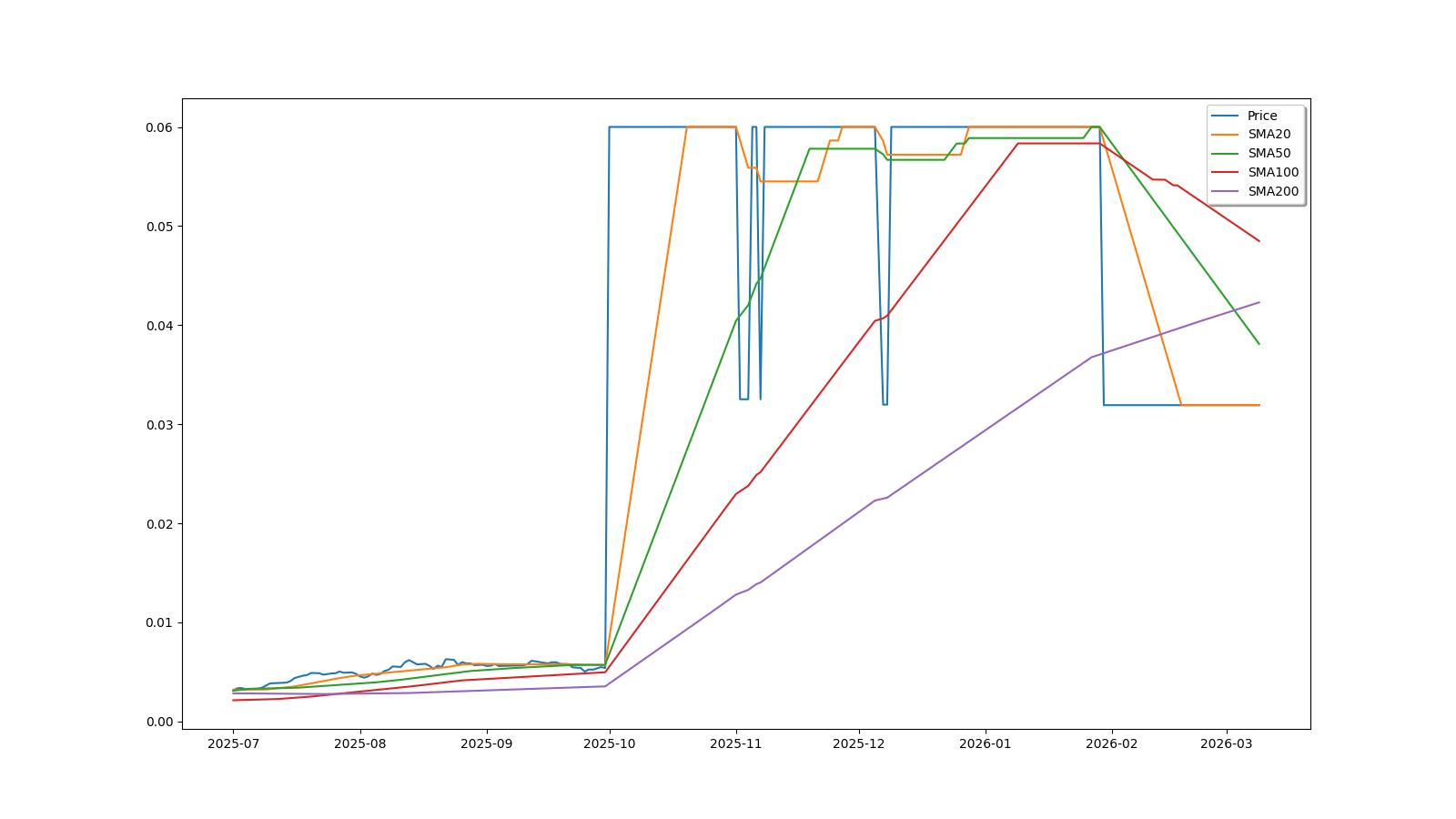 High Performance Blockchain Simple Moving Averages