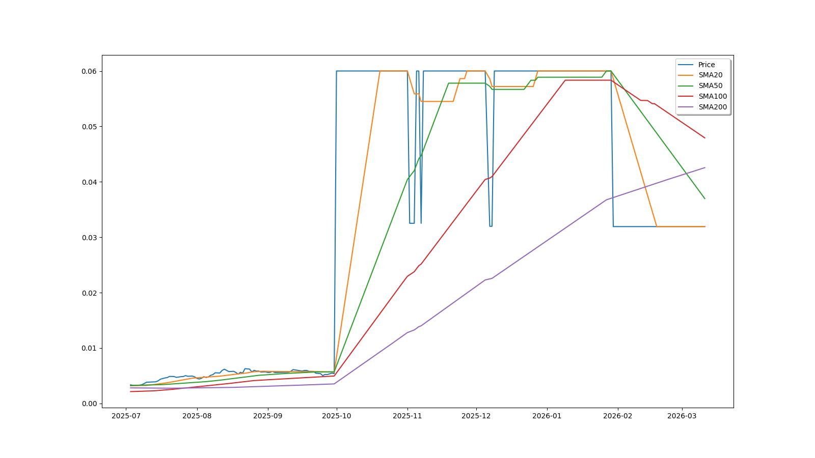 High Performance Blockchain Simple Moving Averages