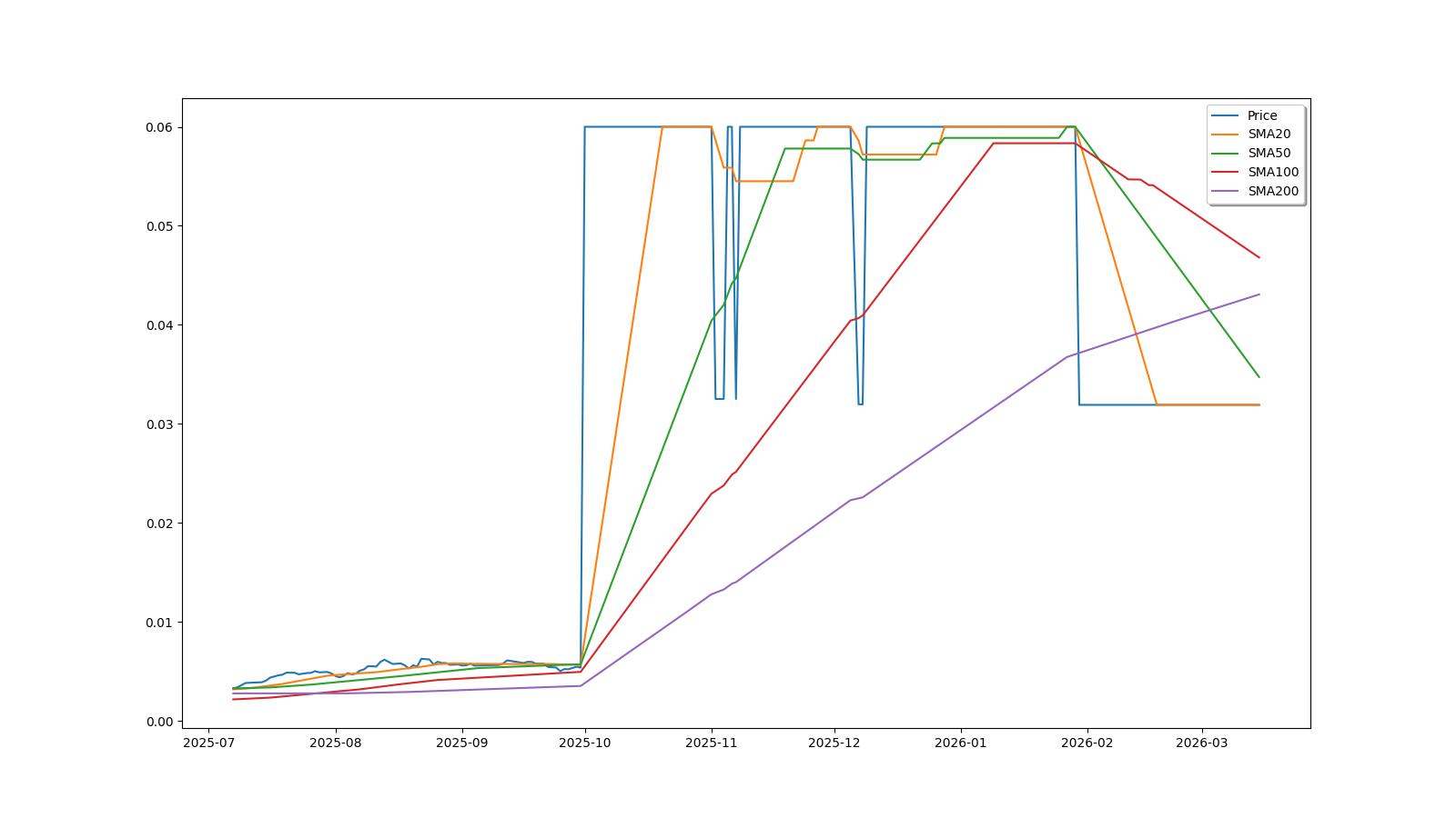 High Performance Blockchain Simple Moving Averages
