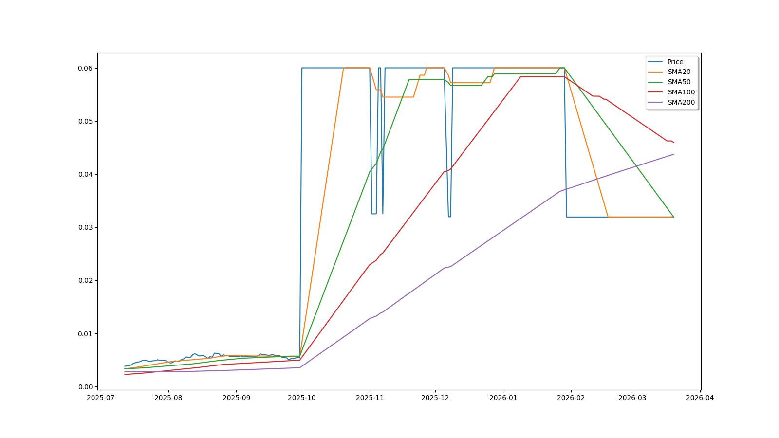 High Performance Blockchain Simple Moving Averages