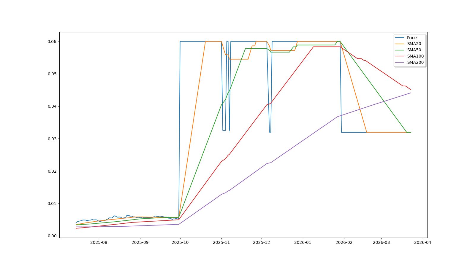 High Performance Blockchain Simple Moving Averages