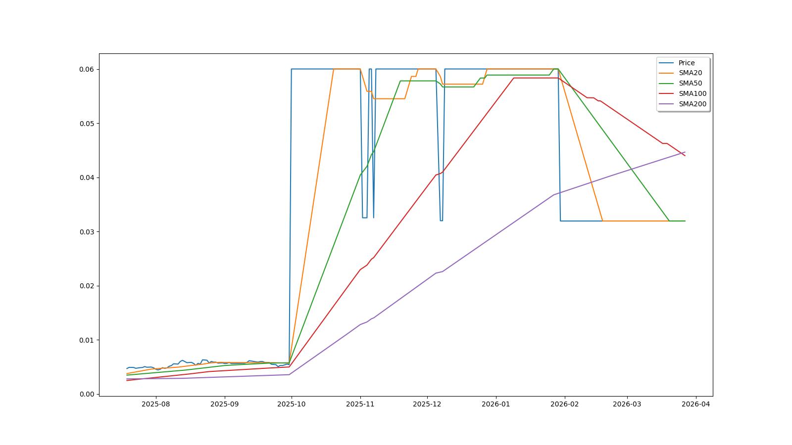 High Performance Blockchain Simple Moving Averages