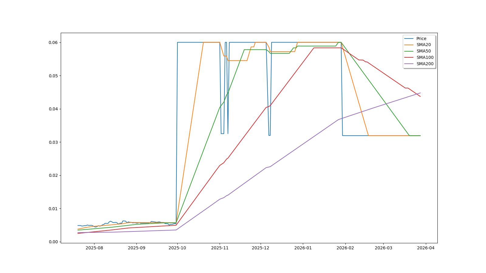 High Performance Blockchain Simple Moving Averages