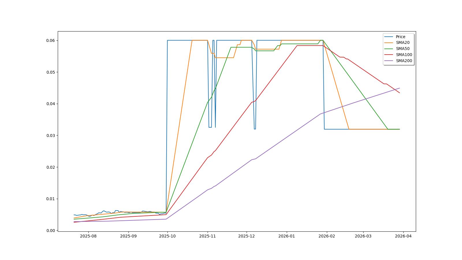 ハイパフォーマンスブロックチェーン Simple Moving Averages