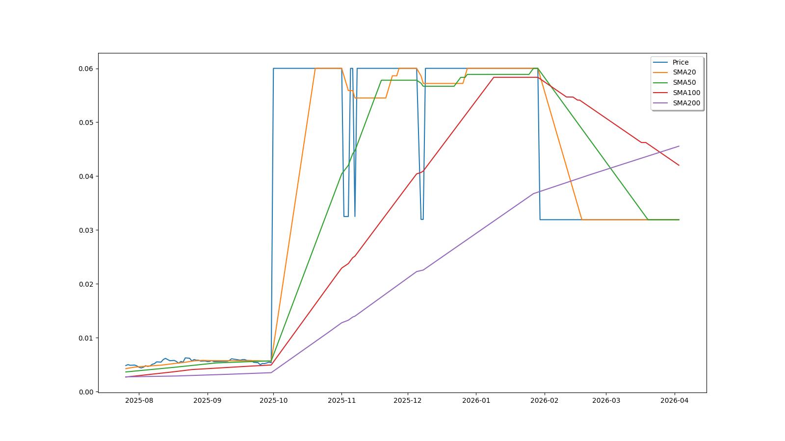 High Performance Blockchain Simple Moving Averages