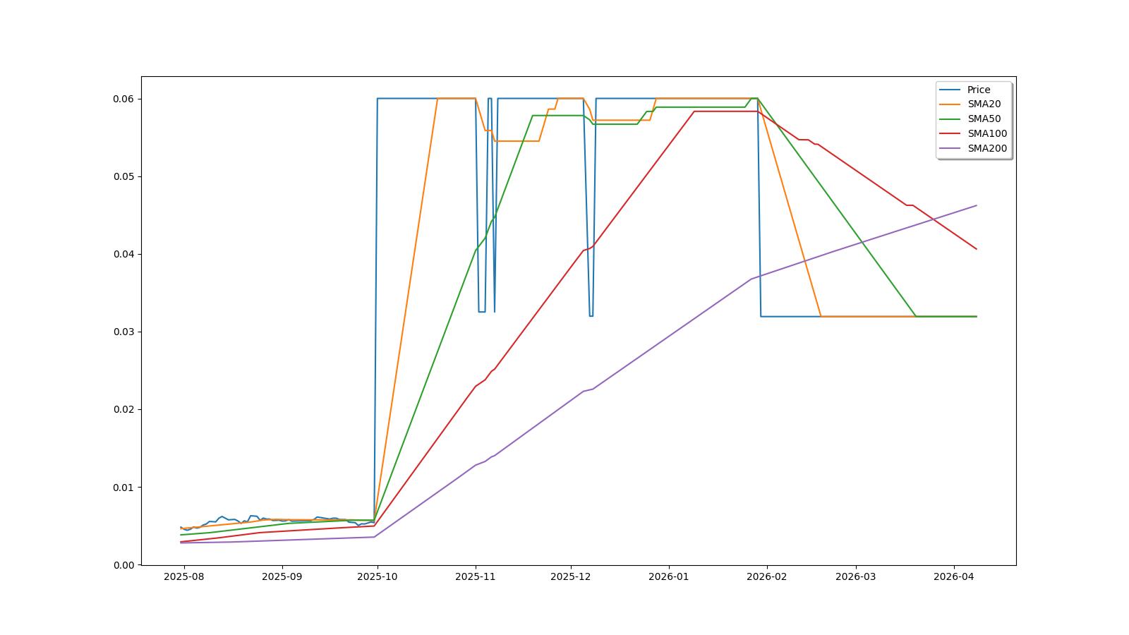 High Performance Blockchain Simple Moving Averages