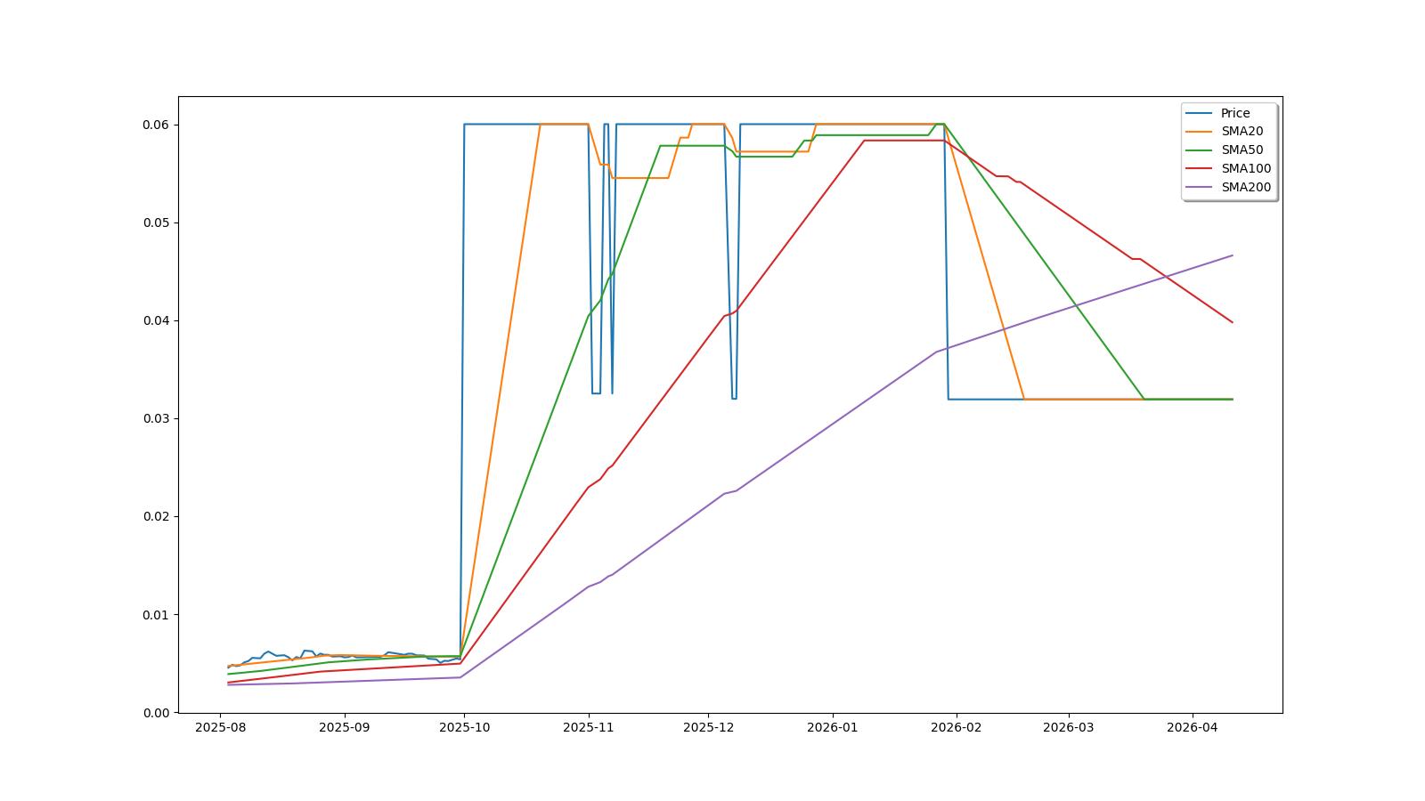 High Performance Blockchain Simple Moving Averages