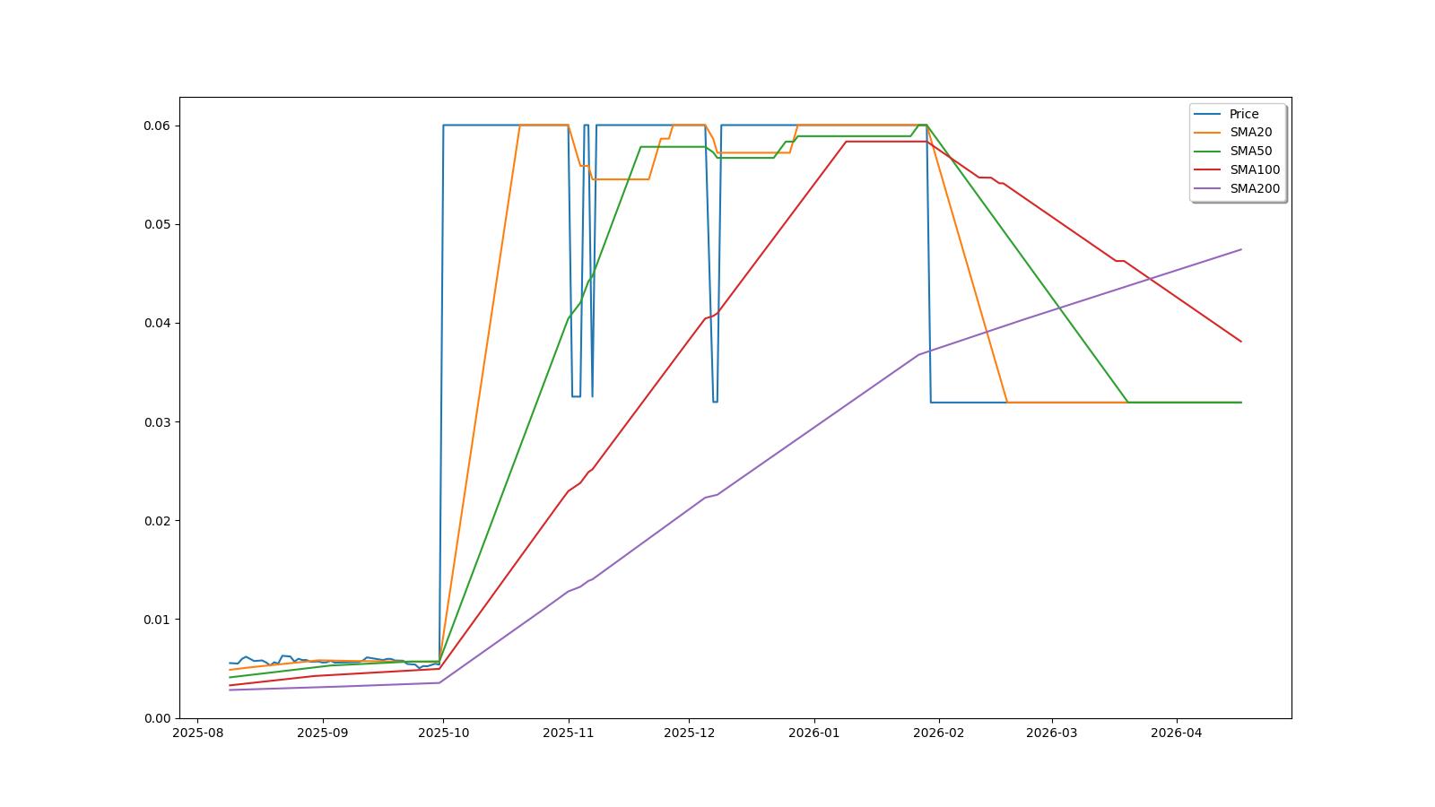 High Performance Blockchain Simple Moving Averages