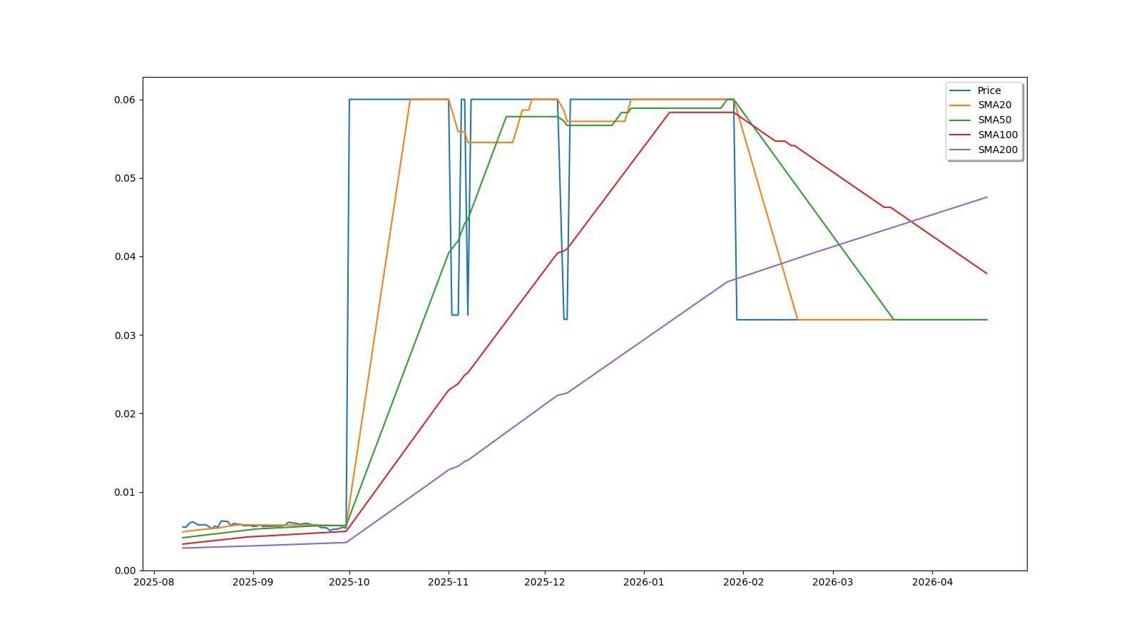 High Performance Blockchain Simple Moving Averages
