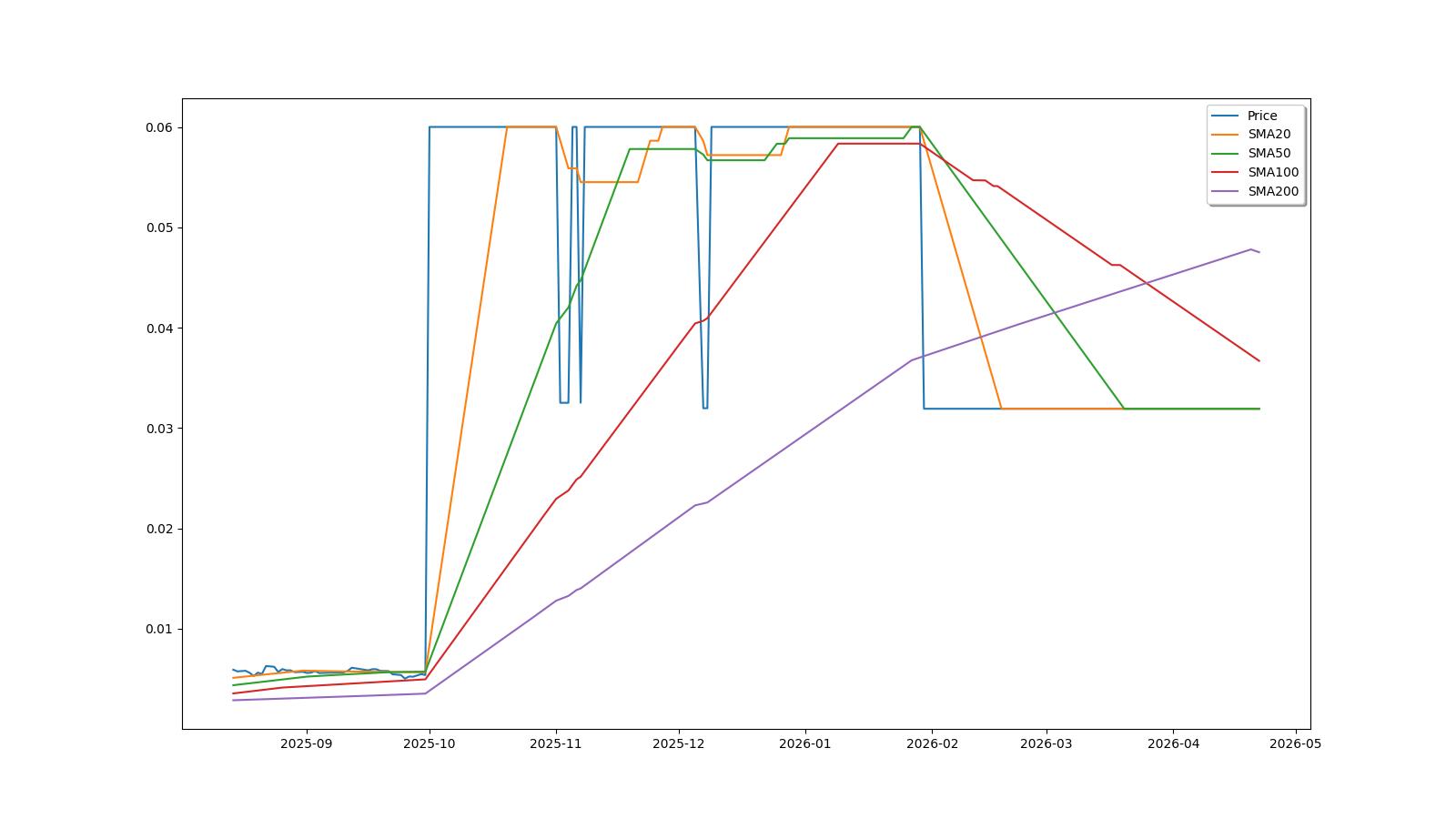 High Performance Blockchain Simple Moving Averages