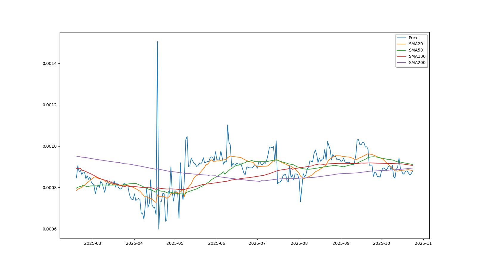 High Voltage Simple Moving Averages
