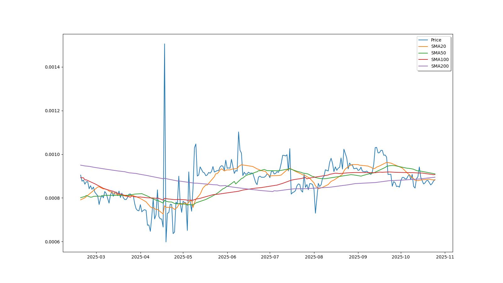 High Voltage Simple Moving Averages