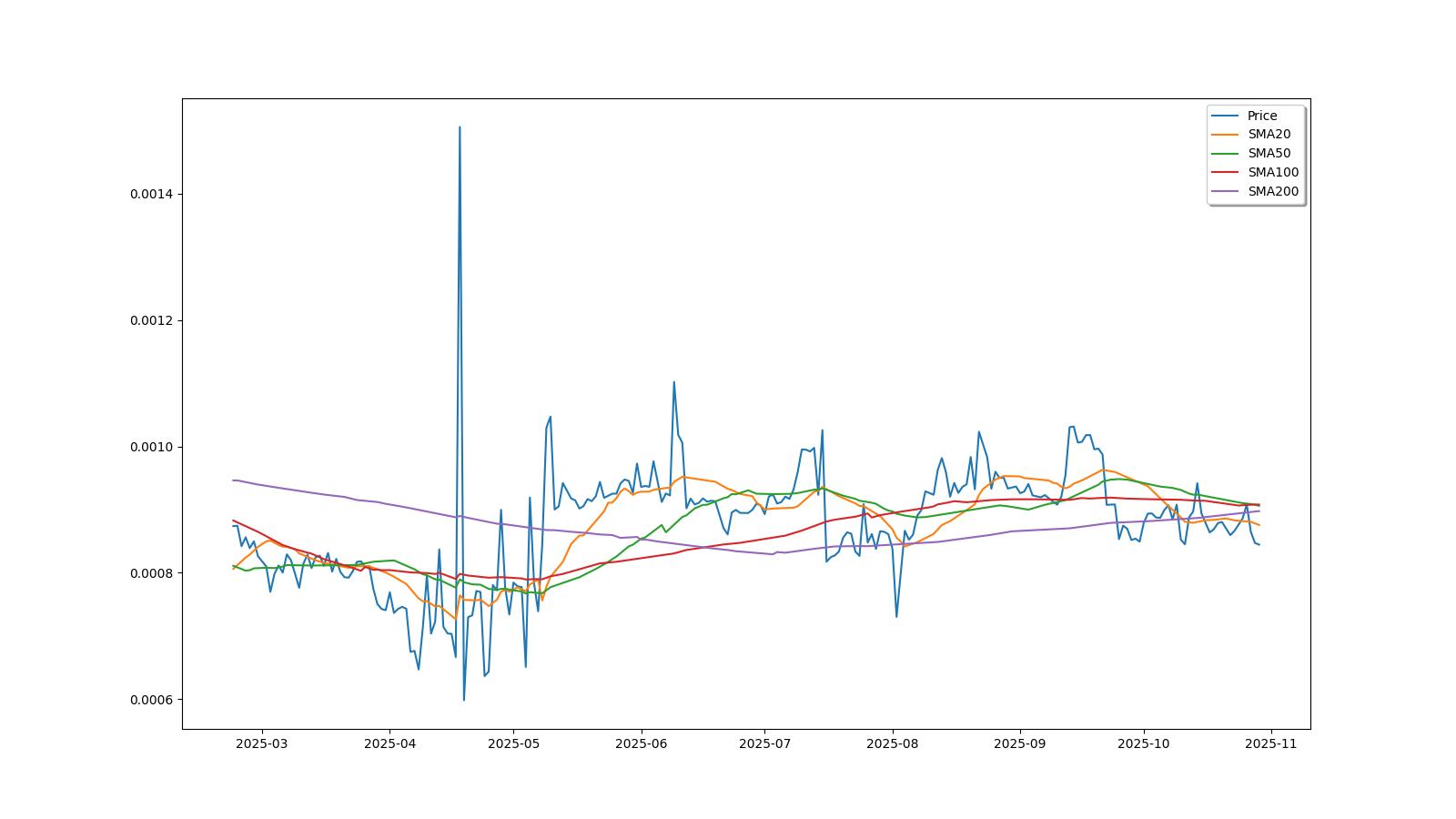 High Voltage Simple Moving Averages