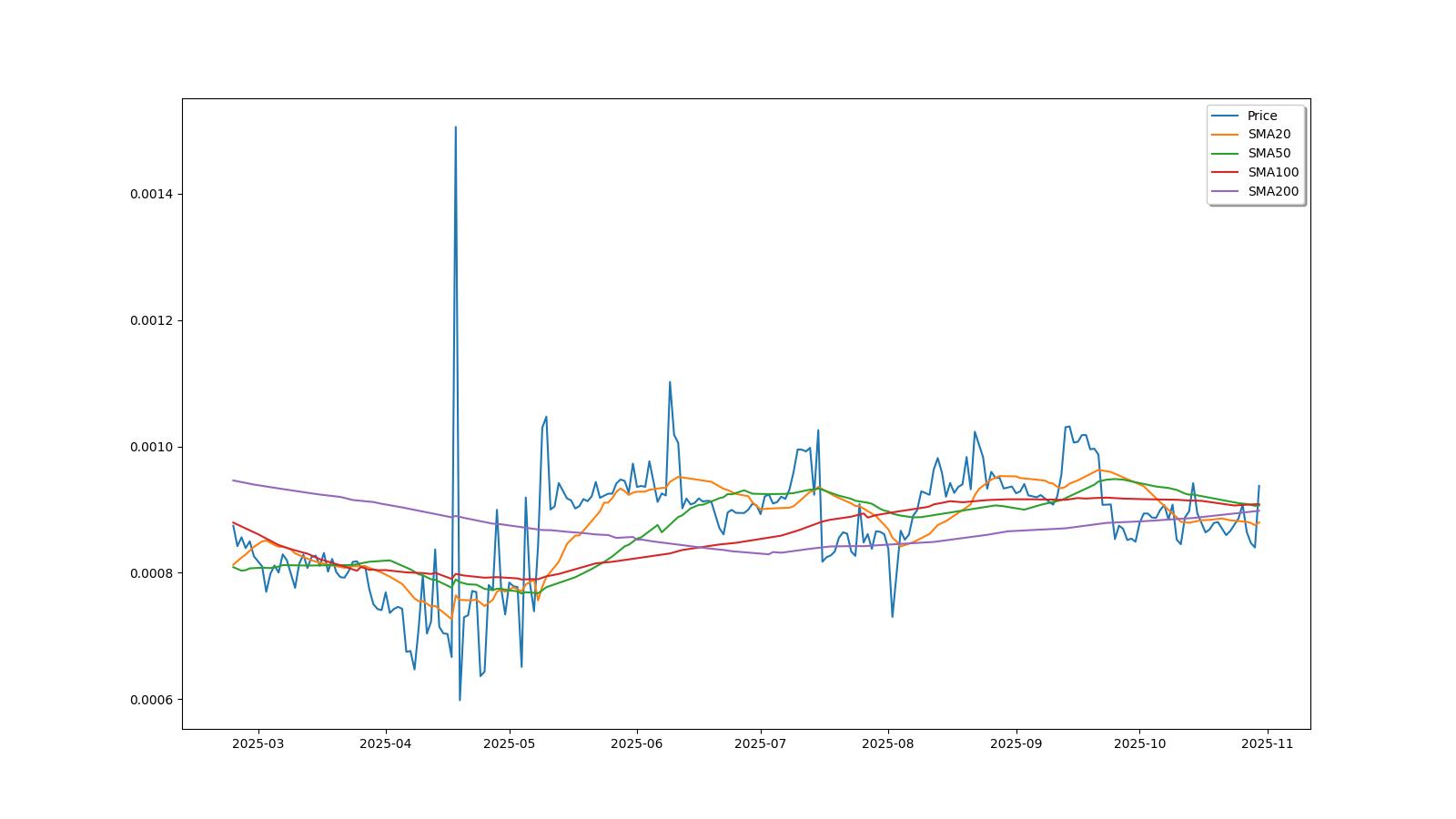 High Voltage Simple Moving Averages