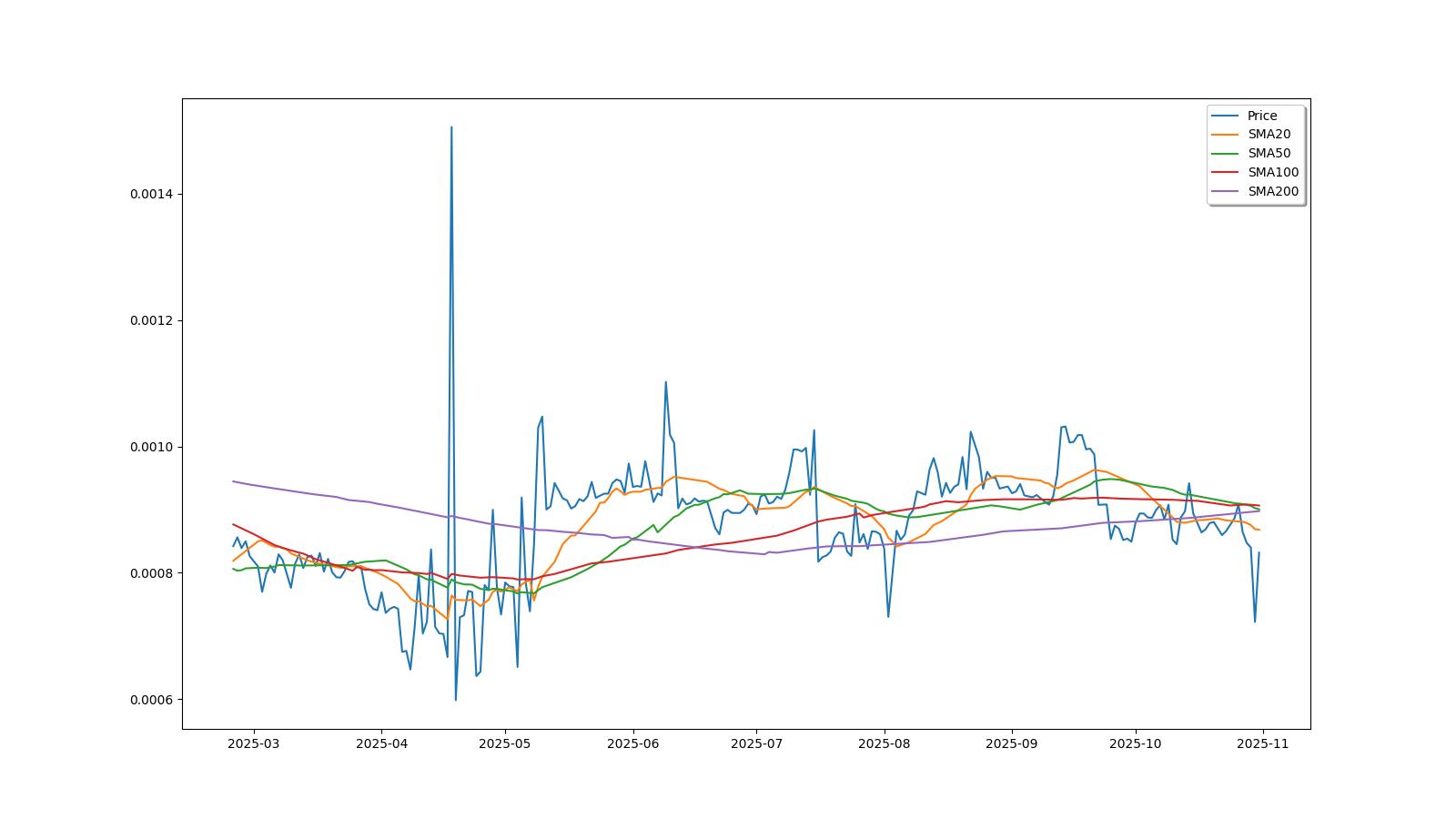 High Voltage Simple Moving Averages