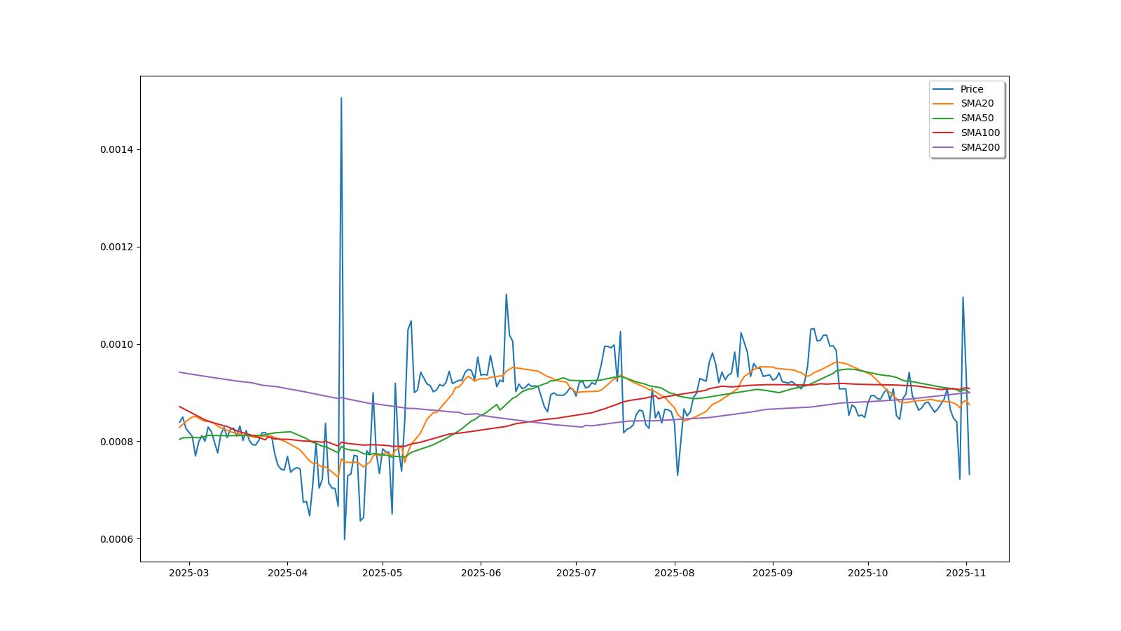High Voltage Simple Moving Averages