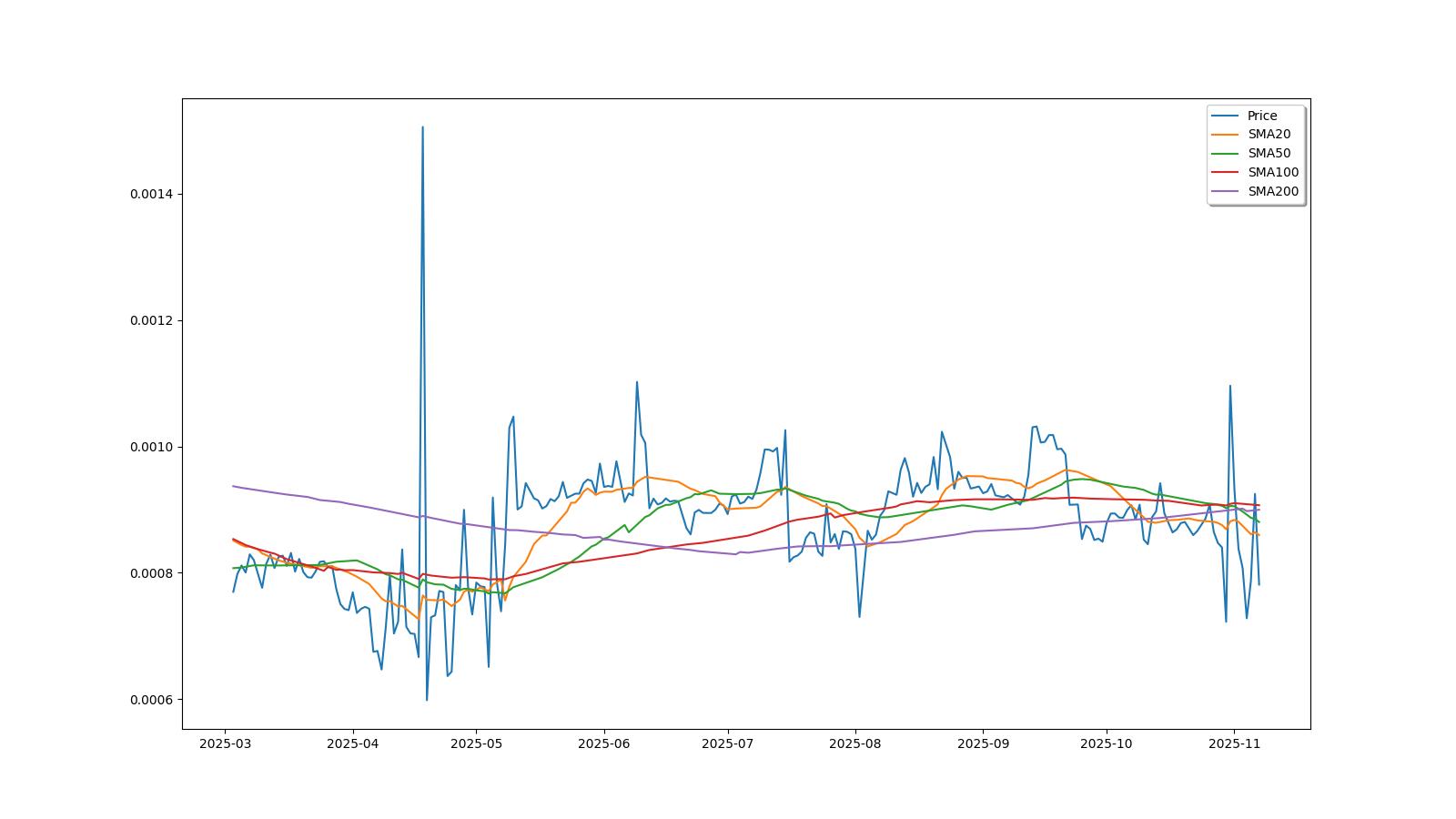 High Voltage Simple Moving Averages