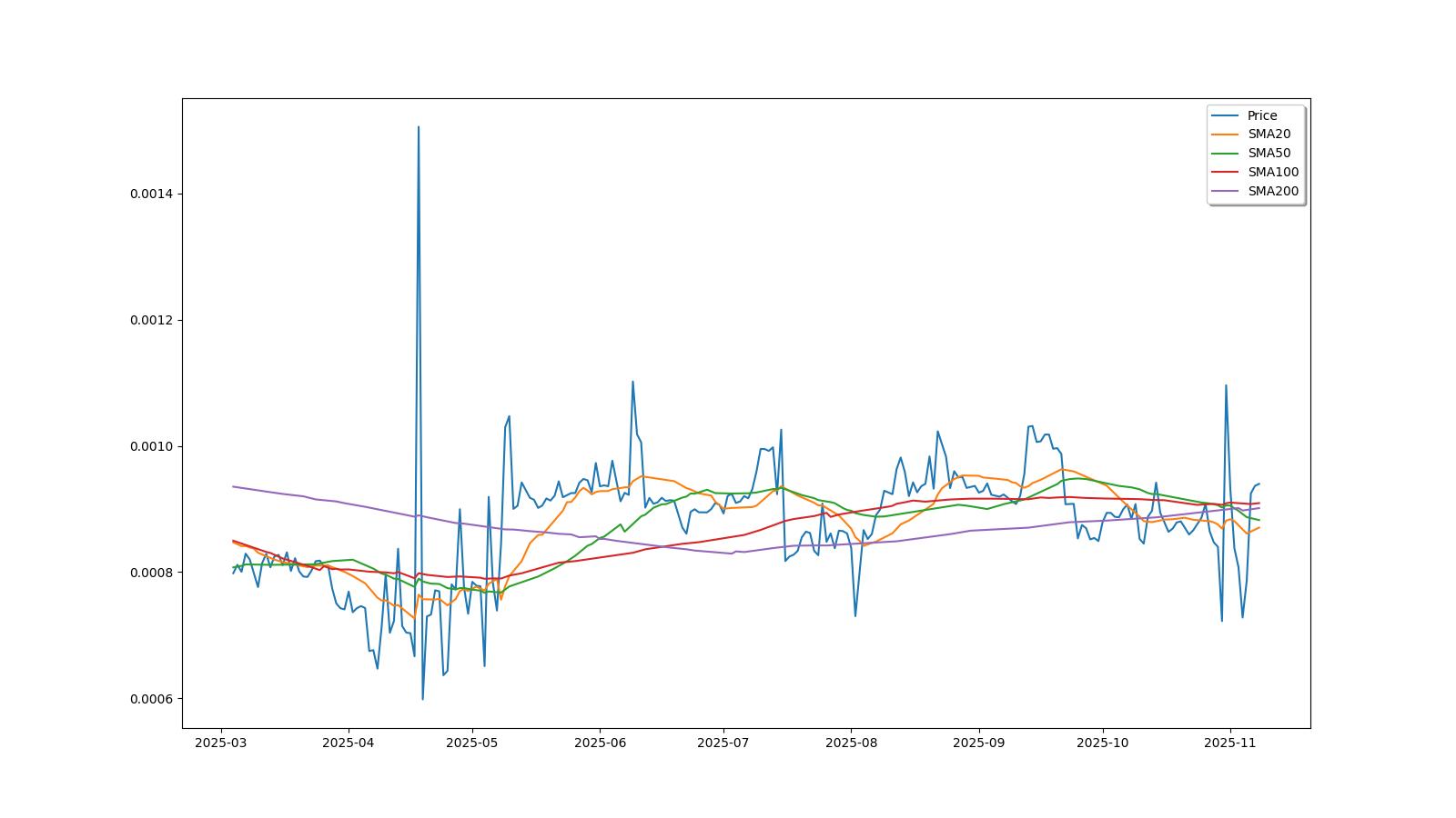 High Voltage Simple Moving Averages