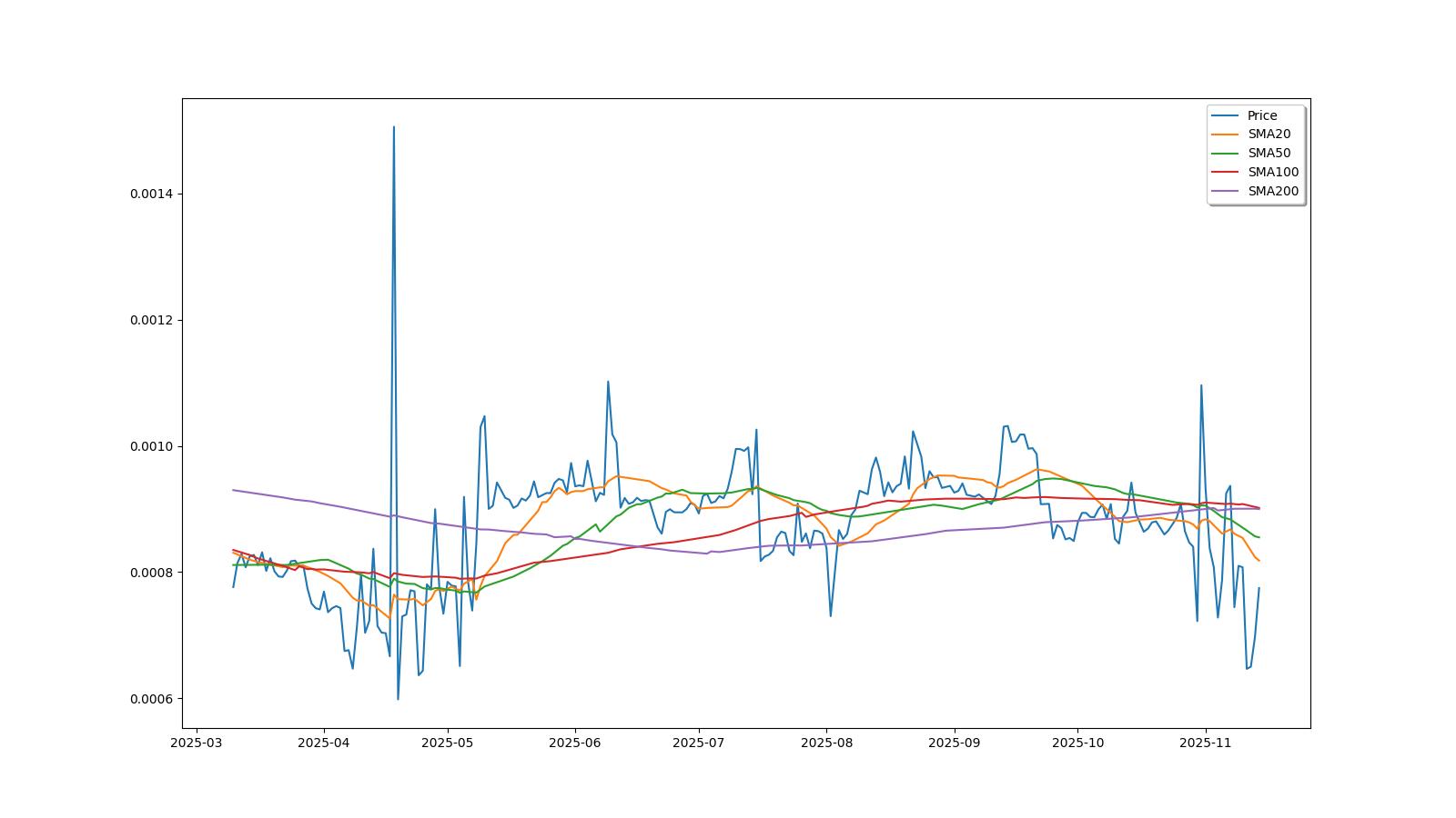High Voltage Simple Moving Averages