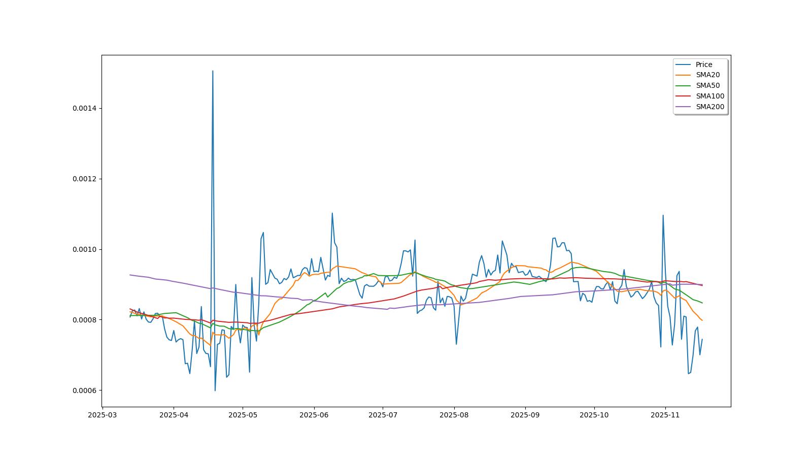 High Voltage Simple Moving Averages