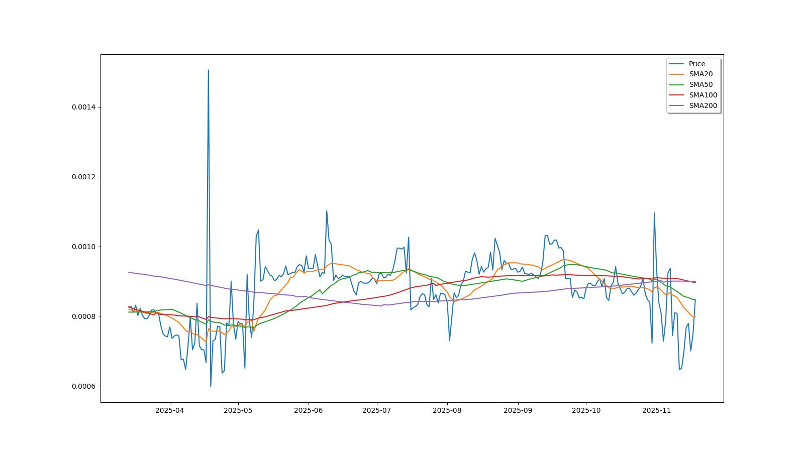 High Voltage Simple Moving Averages