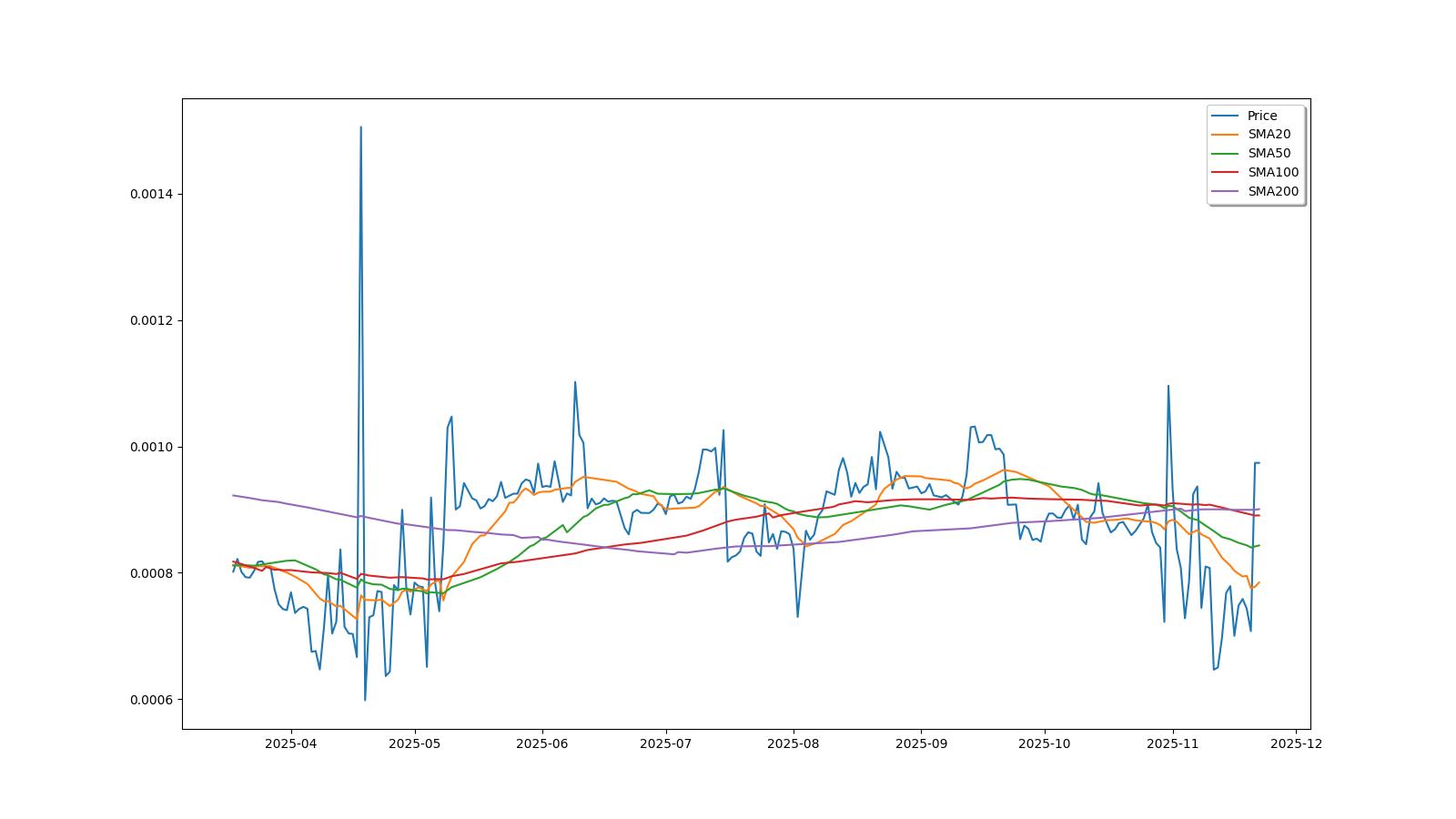 High Voltage Simple Moving Averages