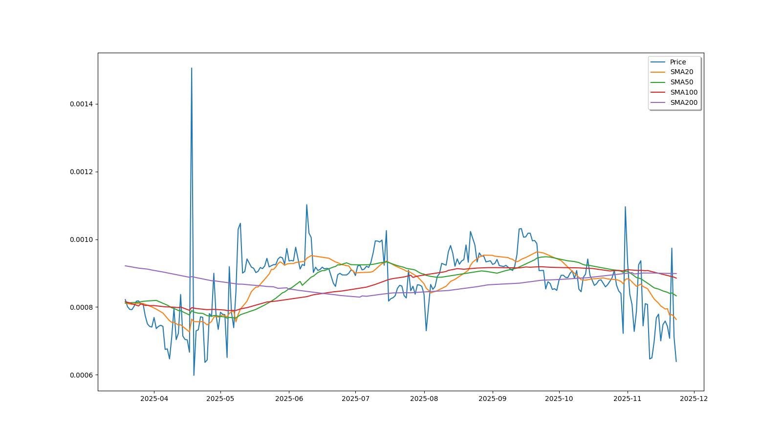 High Voltage Simple Moving Averages