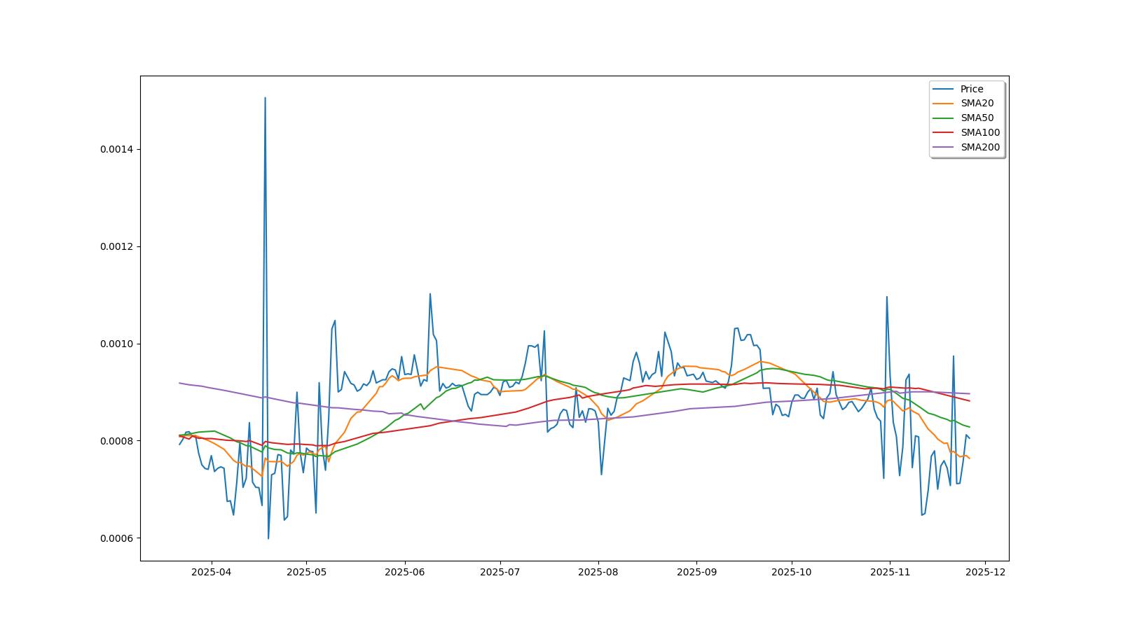 High Voltage Simple Moving Averages