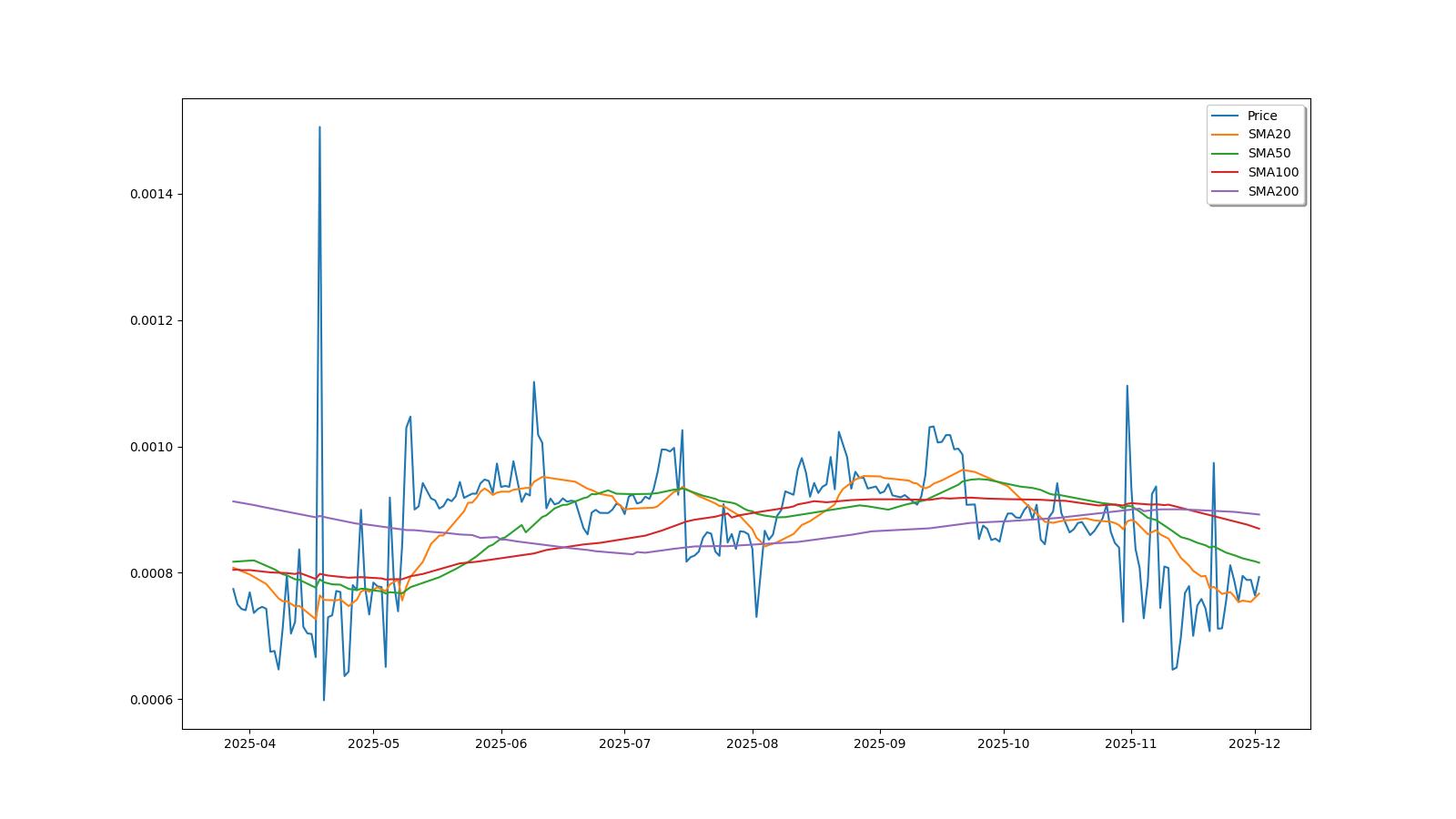 High Voltage Simple Moving Averages