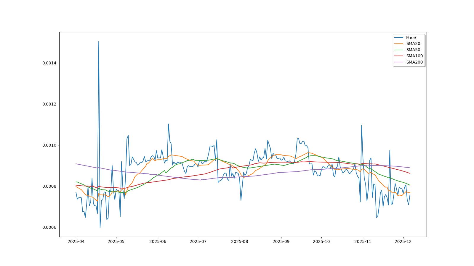 High Voltage Simple Moving Averages
