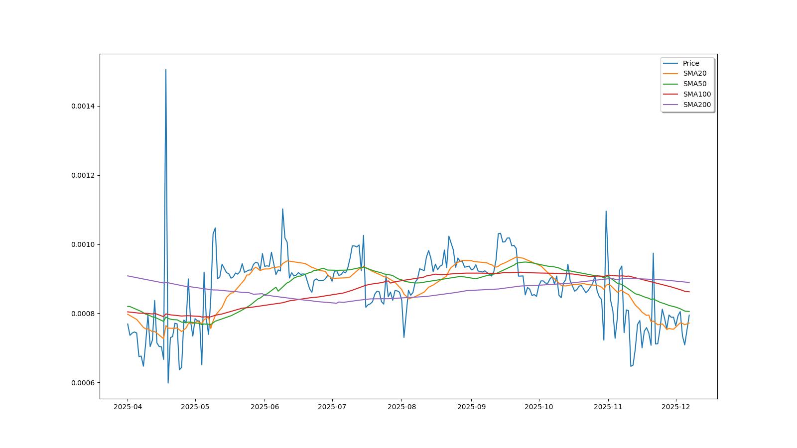 High Voltage Simple Moving Averages