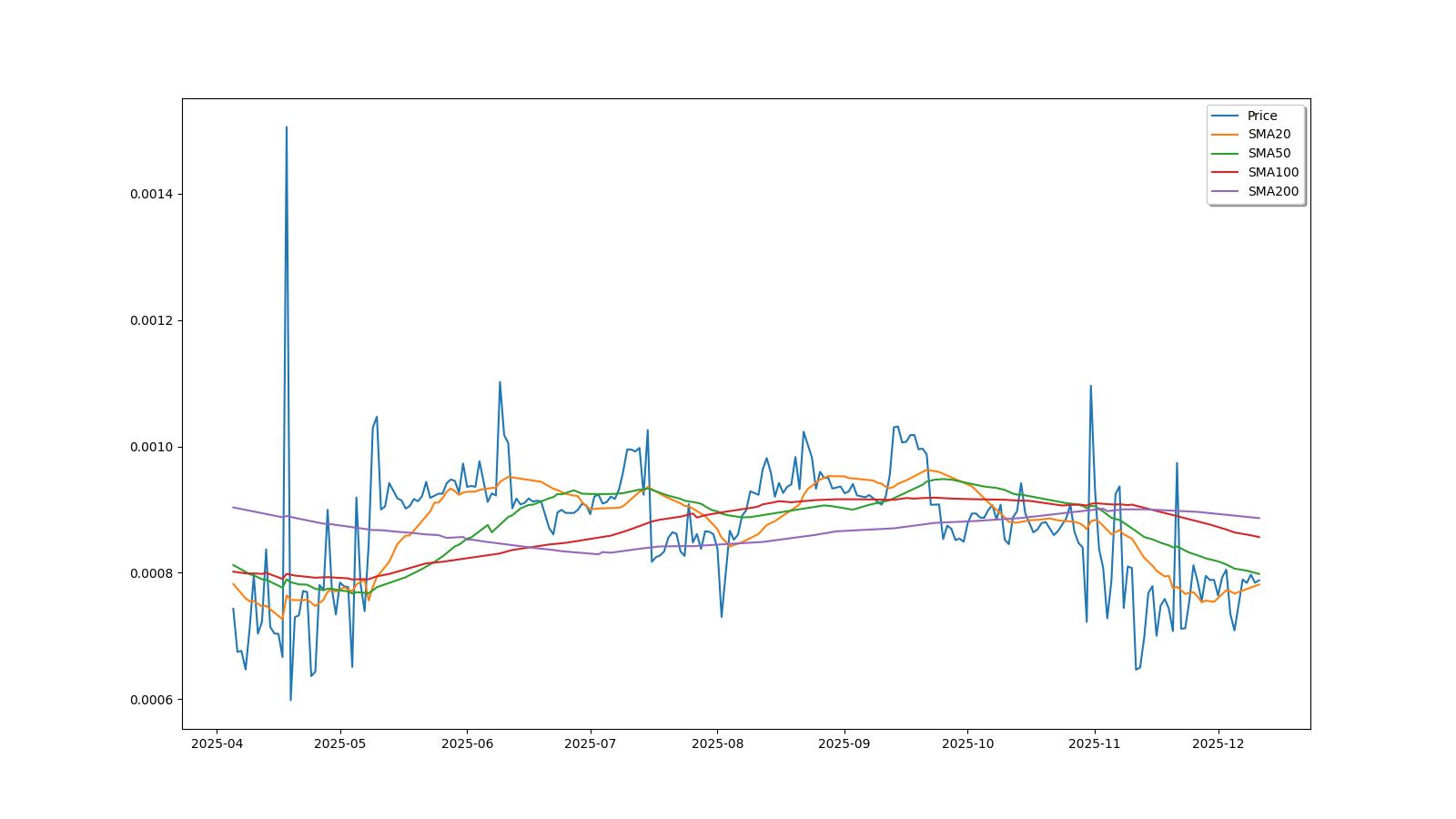 High Voltage Simple Moving Averages