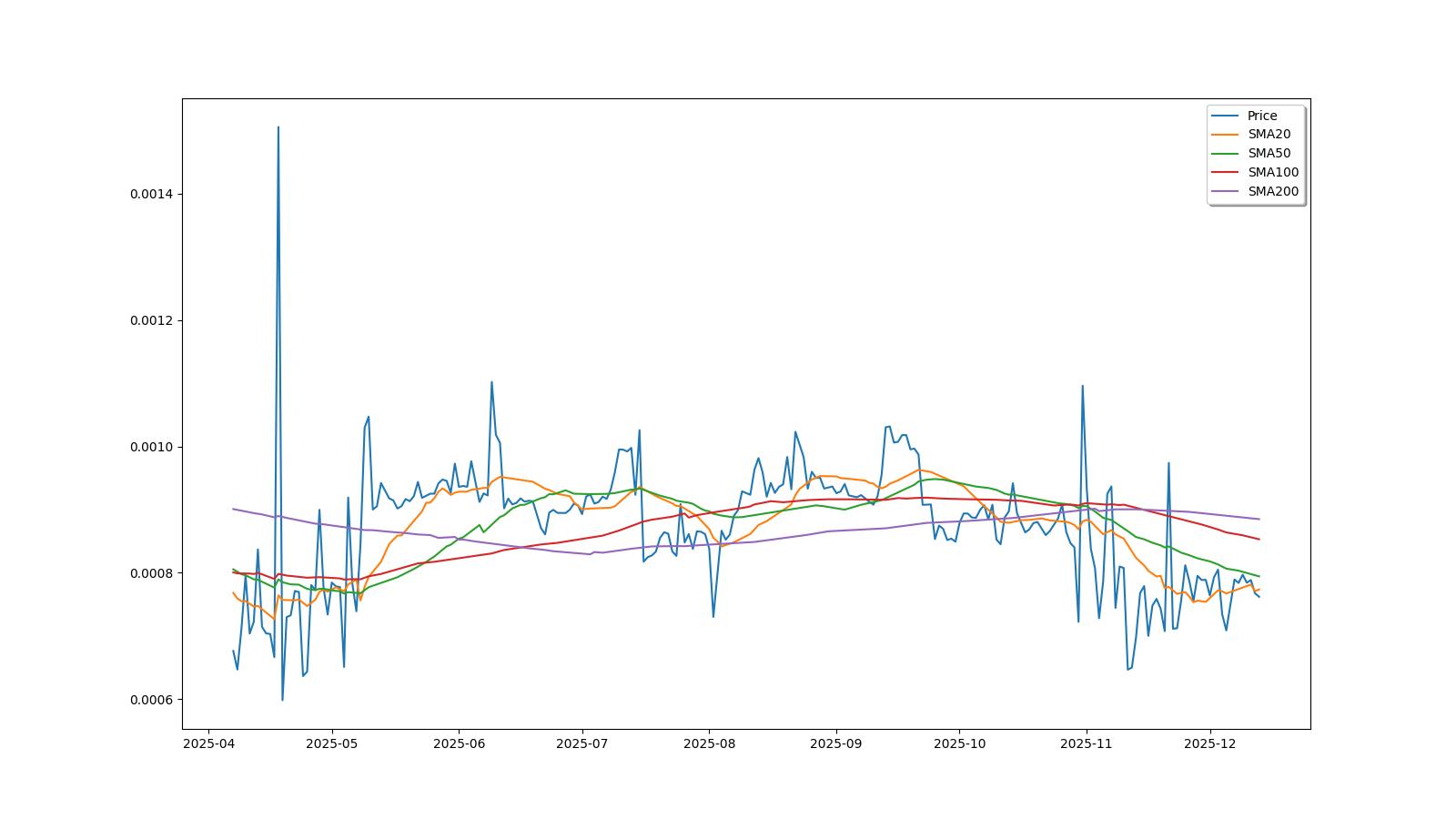 High Voltage Simple Moving Averages