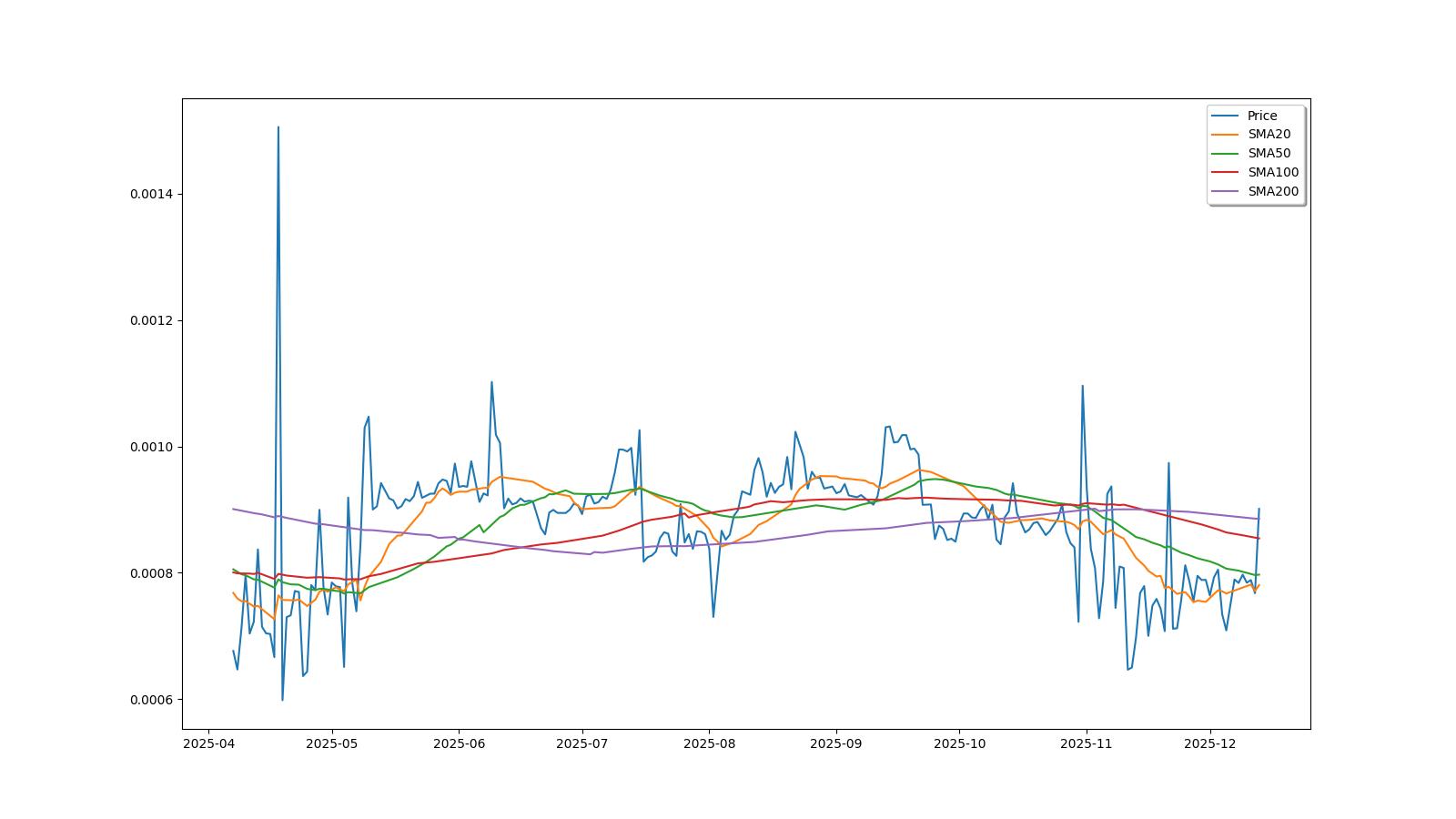 High Voltage Simple Moving Averages