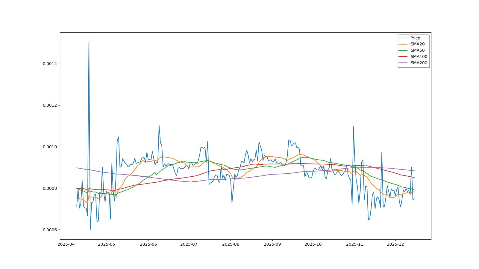 High Voltage Simple Moving Averages