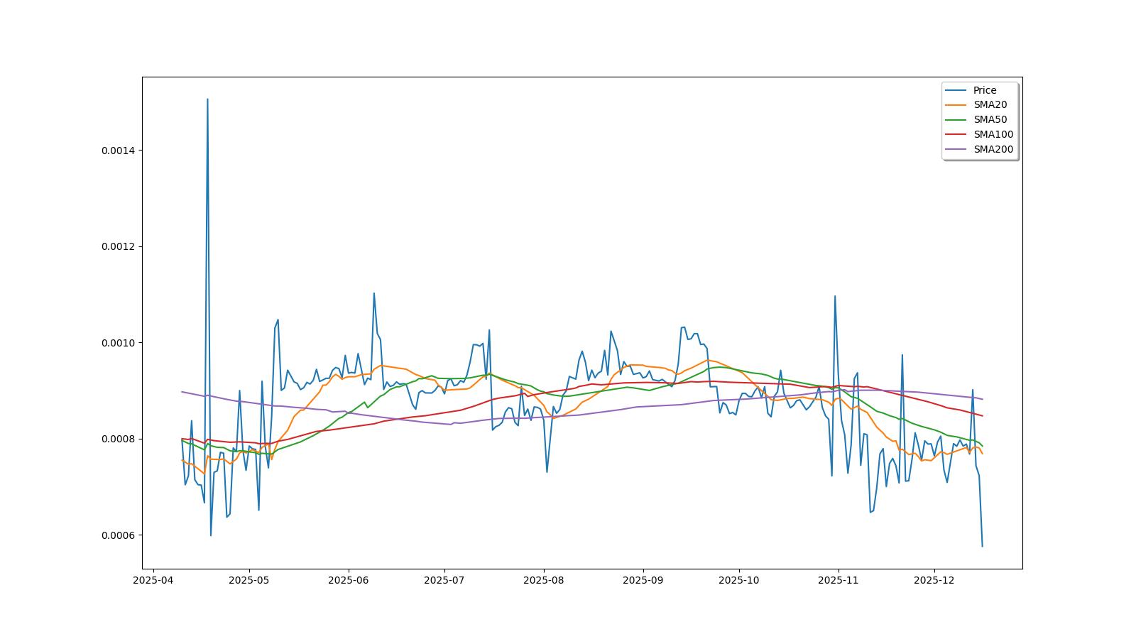 High Voltage Simple Moving Averages