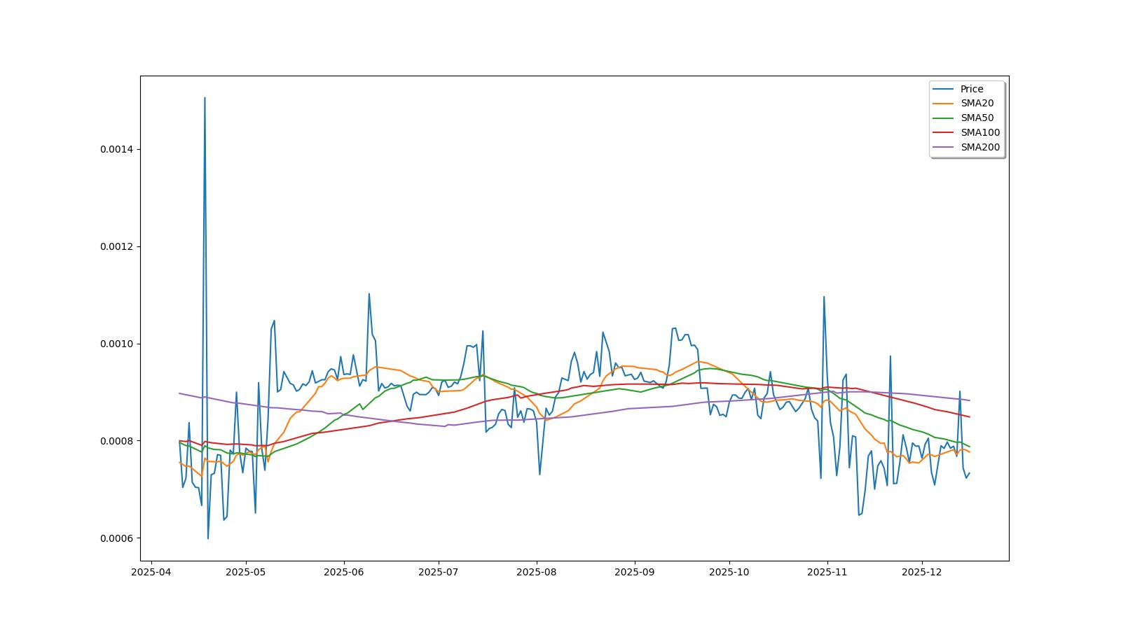 High Voltage Simple Moving Averages