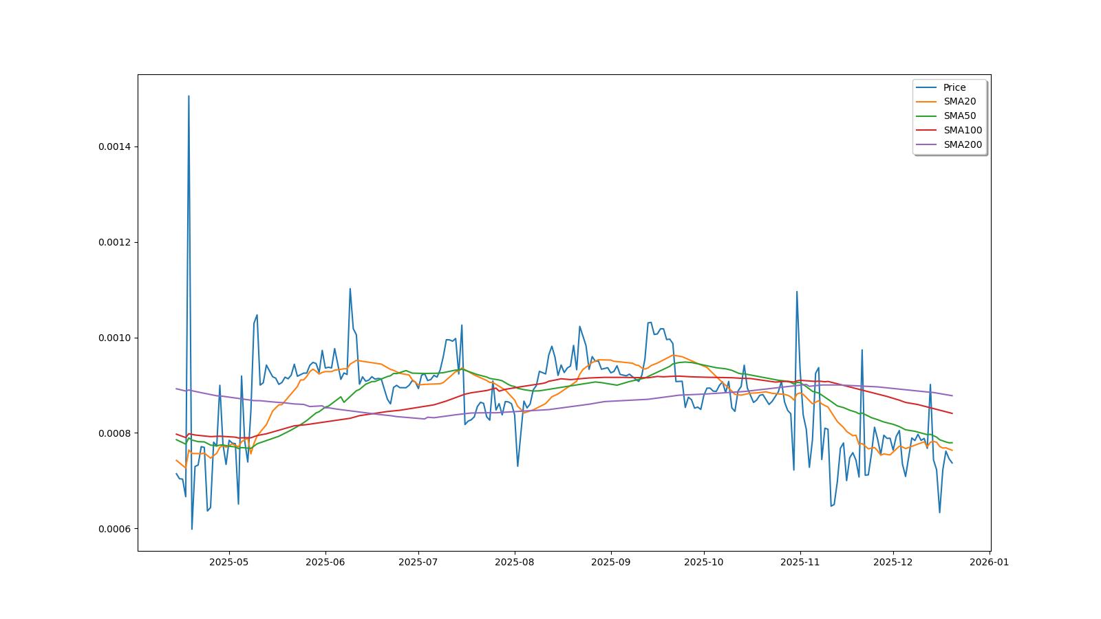 High Voltage Simple Moving Averages