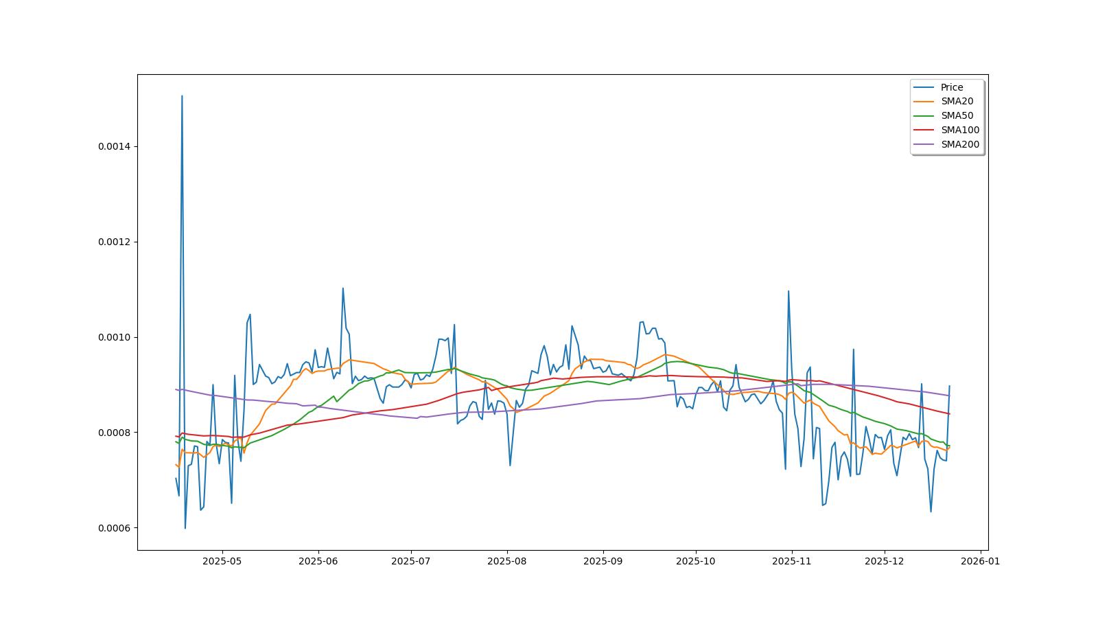 High Voltage Simple Moving Averages