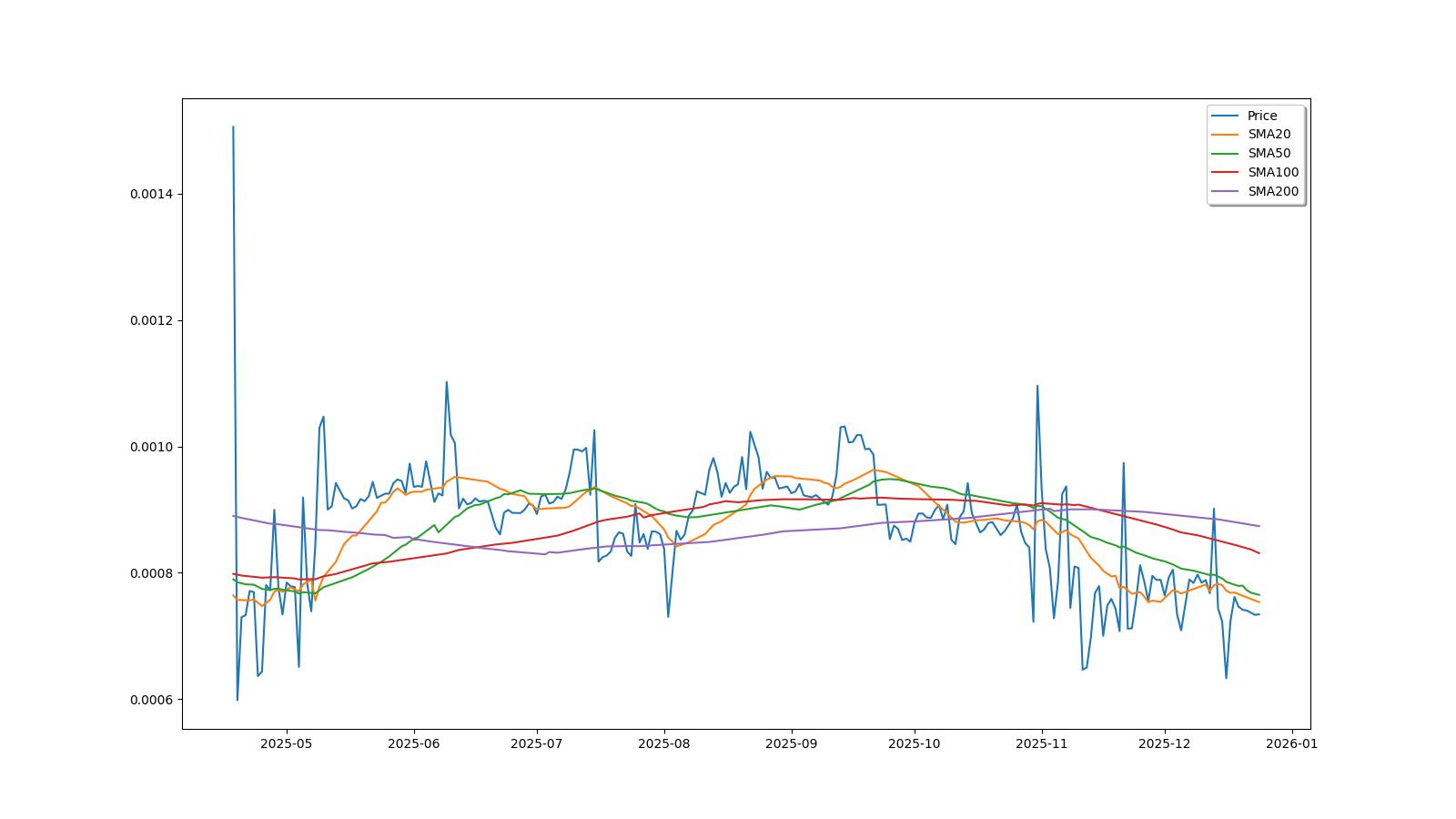 High Voltage Simple Moving Averages