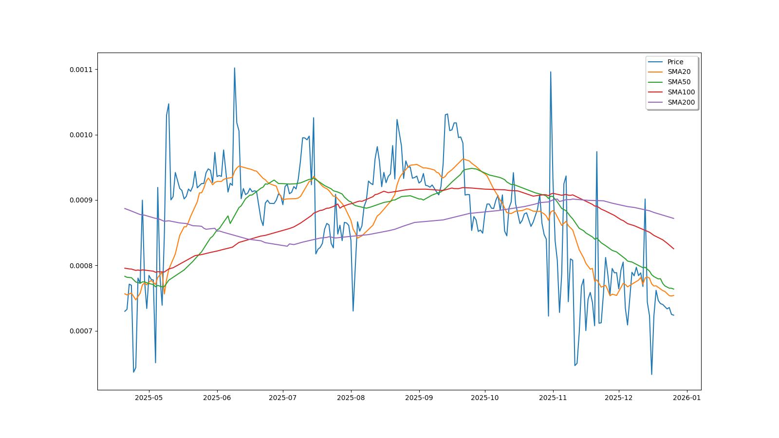 High Voltage Simple Moving Averages