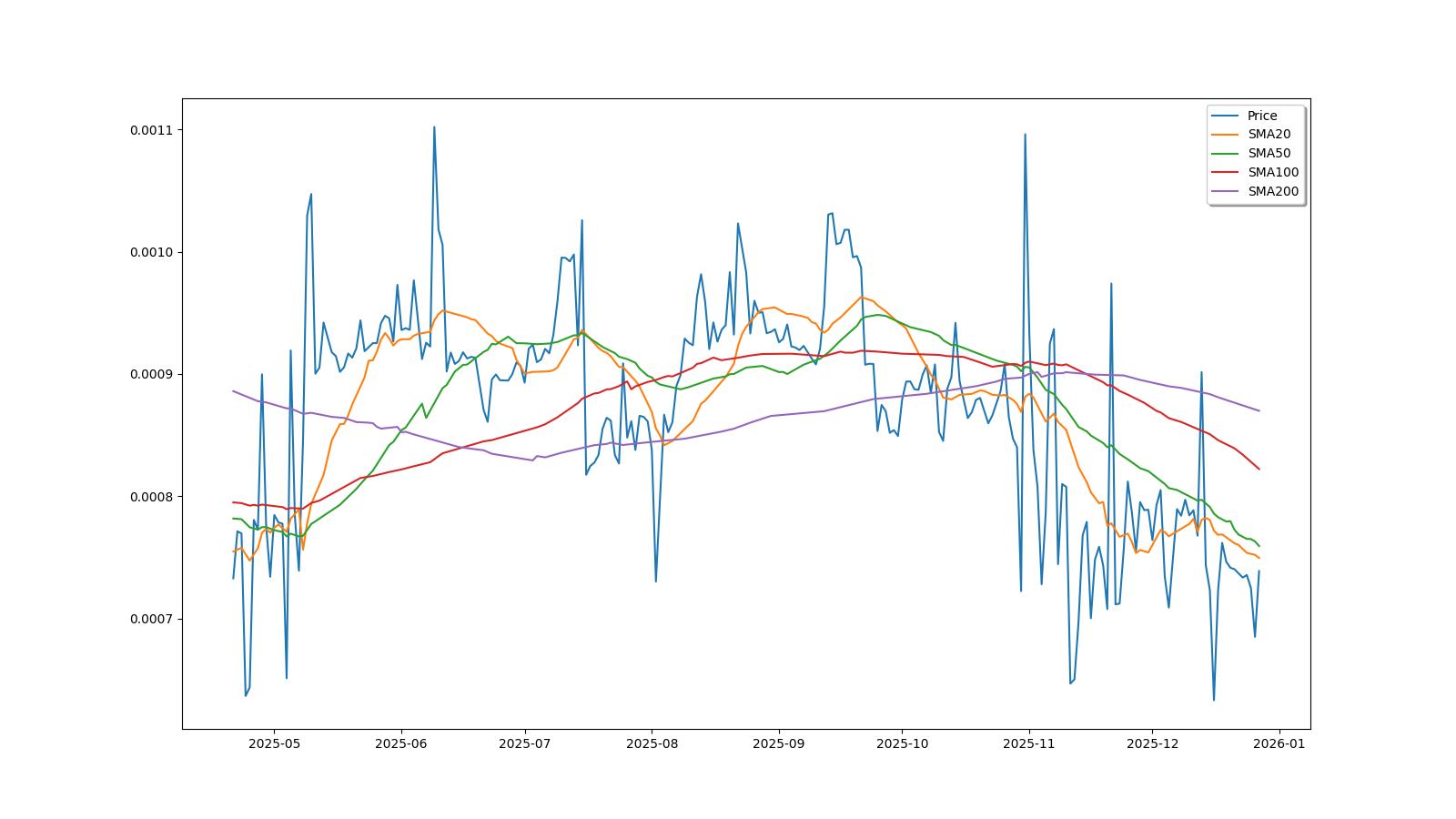 High Voltage Simple Moving Averages