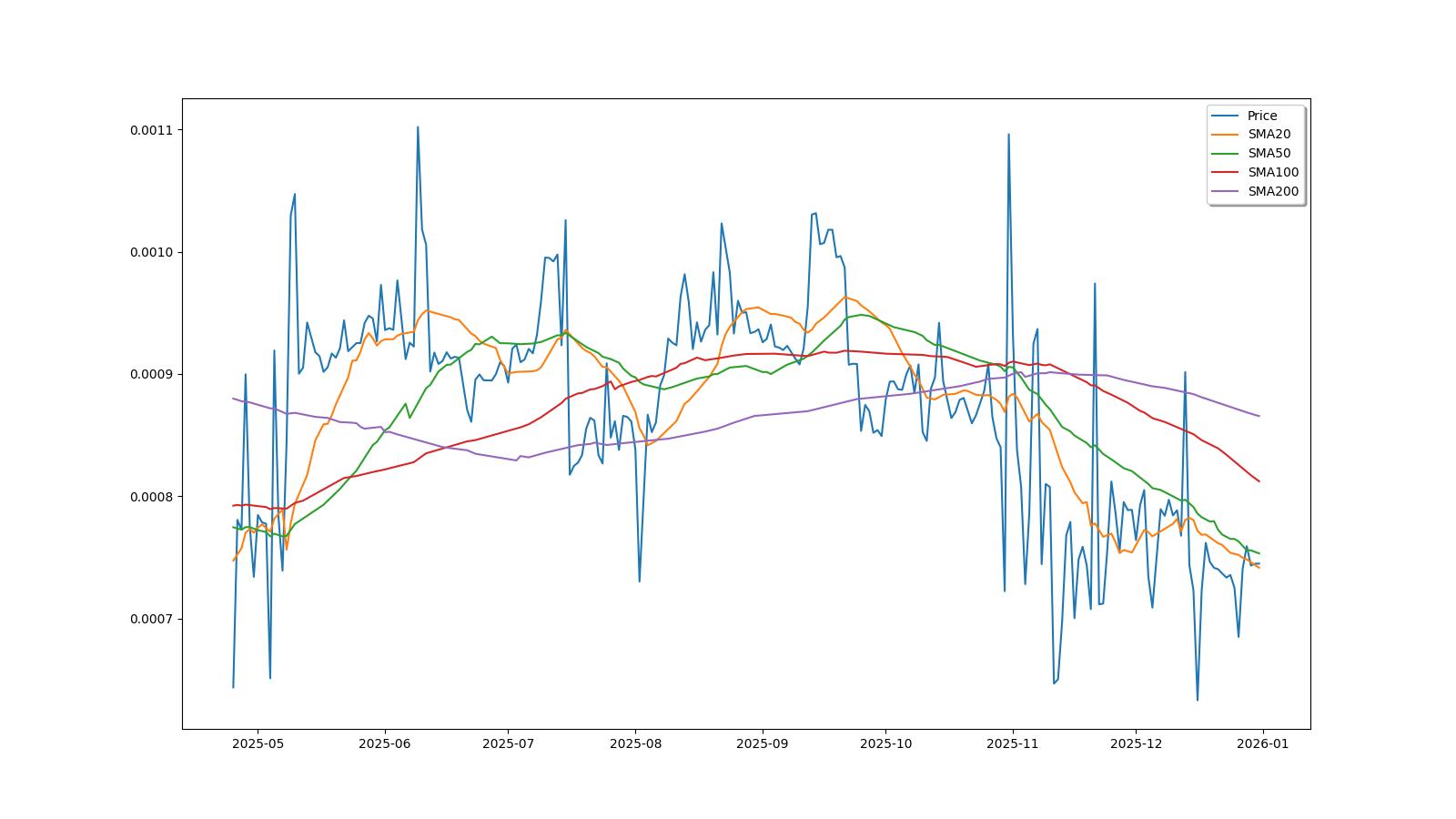 High Voltage Simple Moving Averages