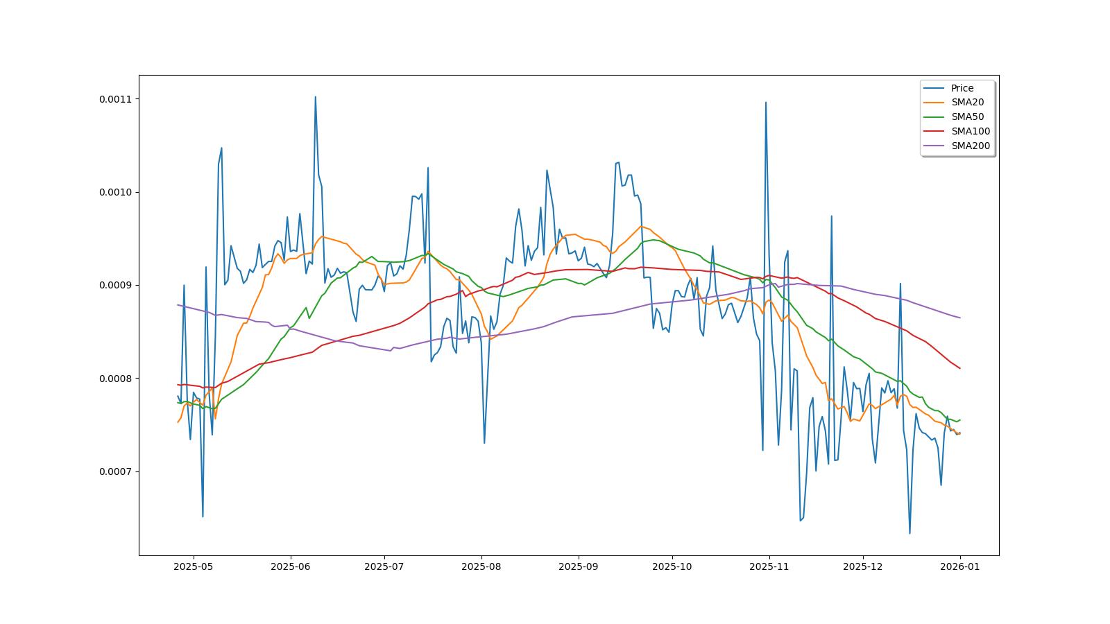 High Voltage Simple Moving Averages
